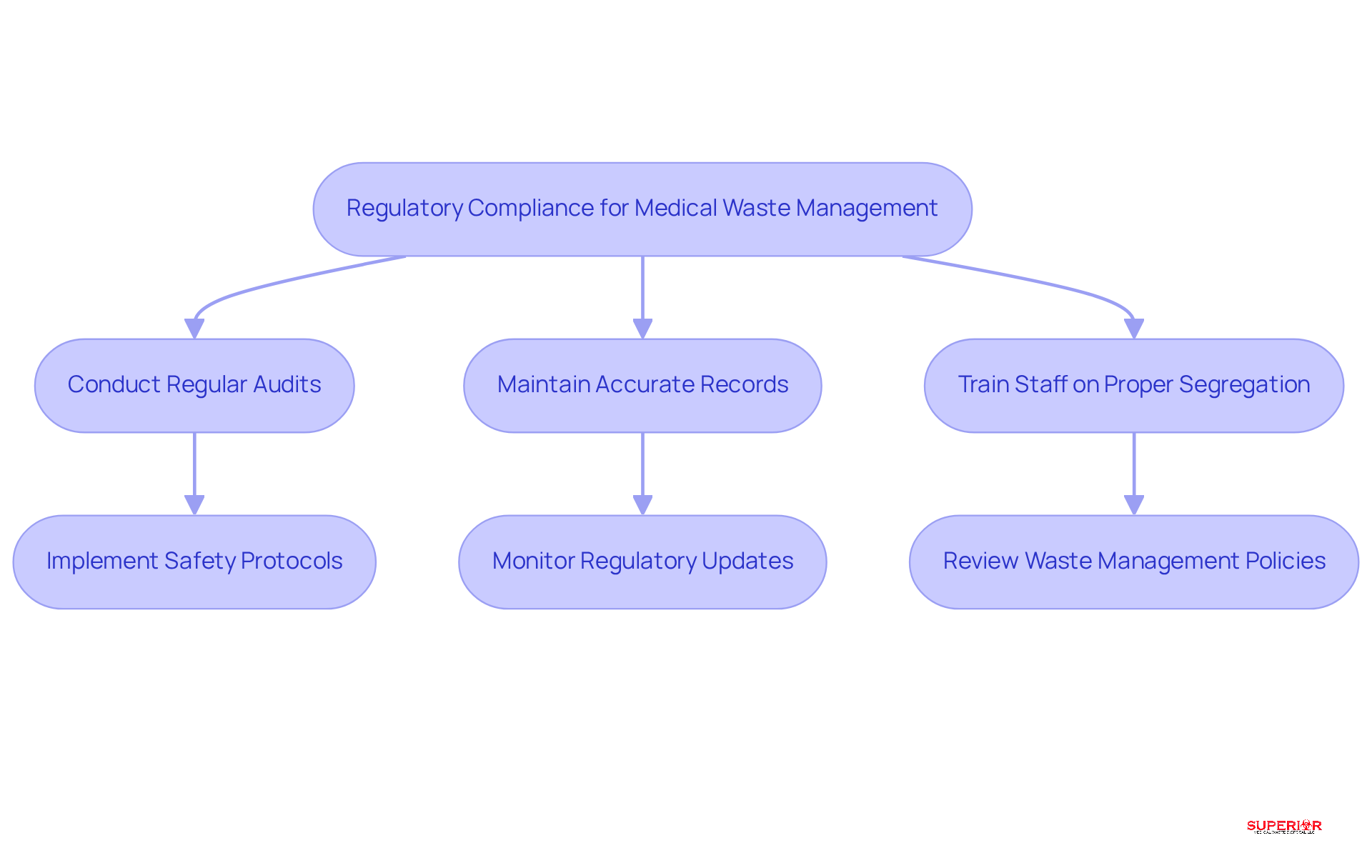 This flowchart outlines the essential steps healthcare facilities must take to comply with medical waste regulations. Follow the arrows to see how each action connects to the overall compliance process.