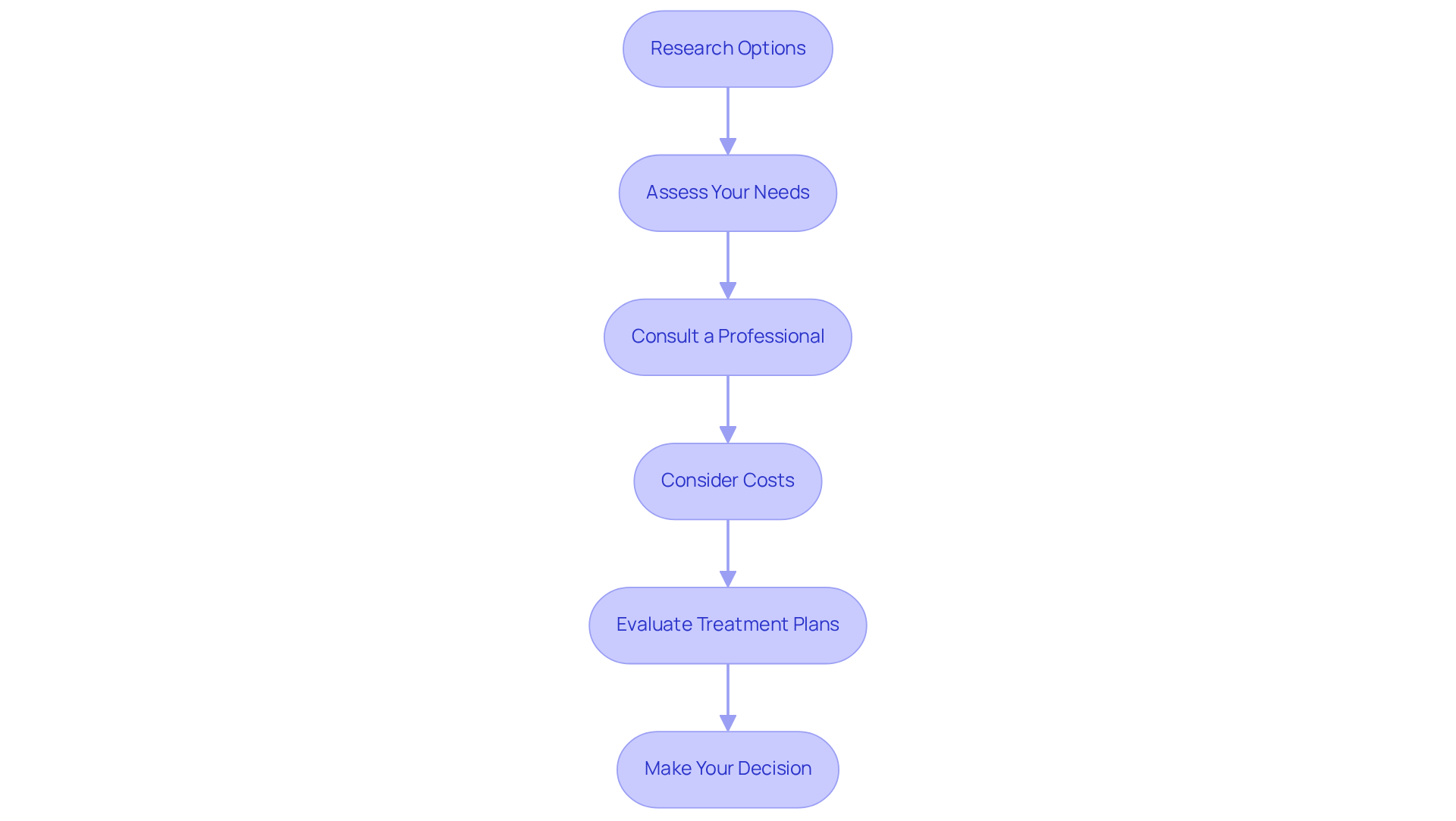 Each box represents a step in choosing the best tooth replacement option. Follow the arrows to see how each step leads to the next, guiding you through the decision-making journey.