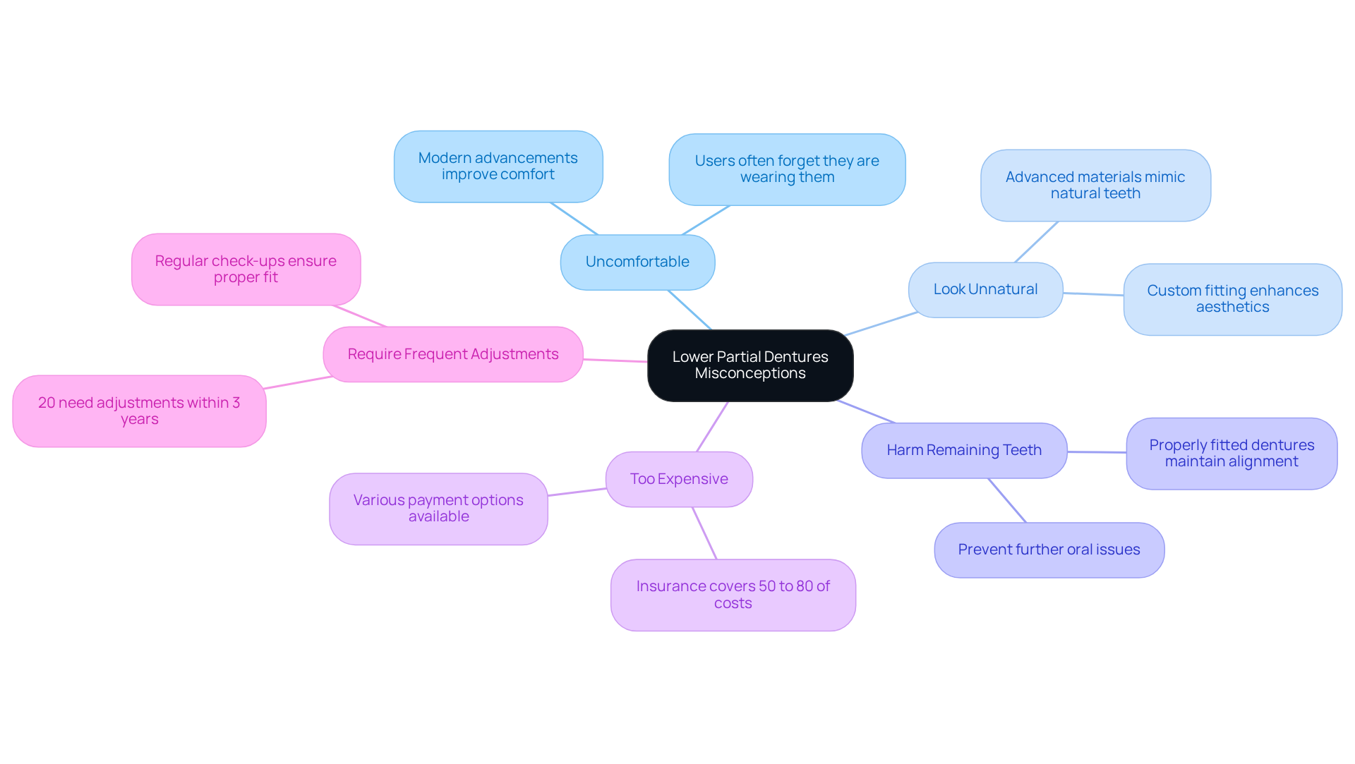 The center represents the main topic, and the branches illustrate common misconceptions along with facts that counter them. Each color-coded branch provides clarity on specific areas of concern, helping to dispel myths and inform potential users.