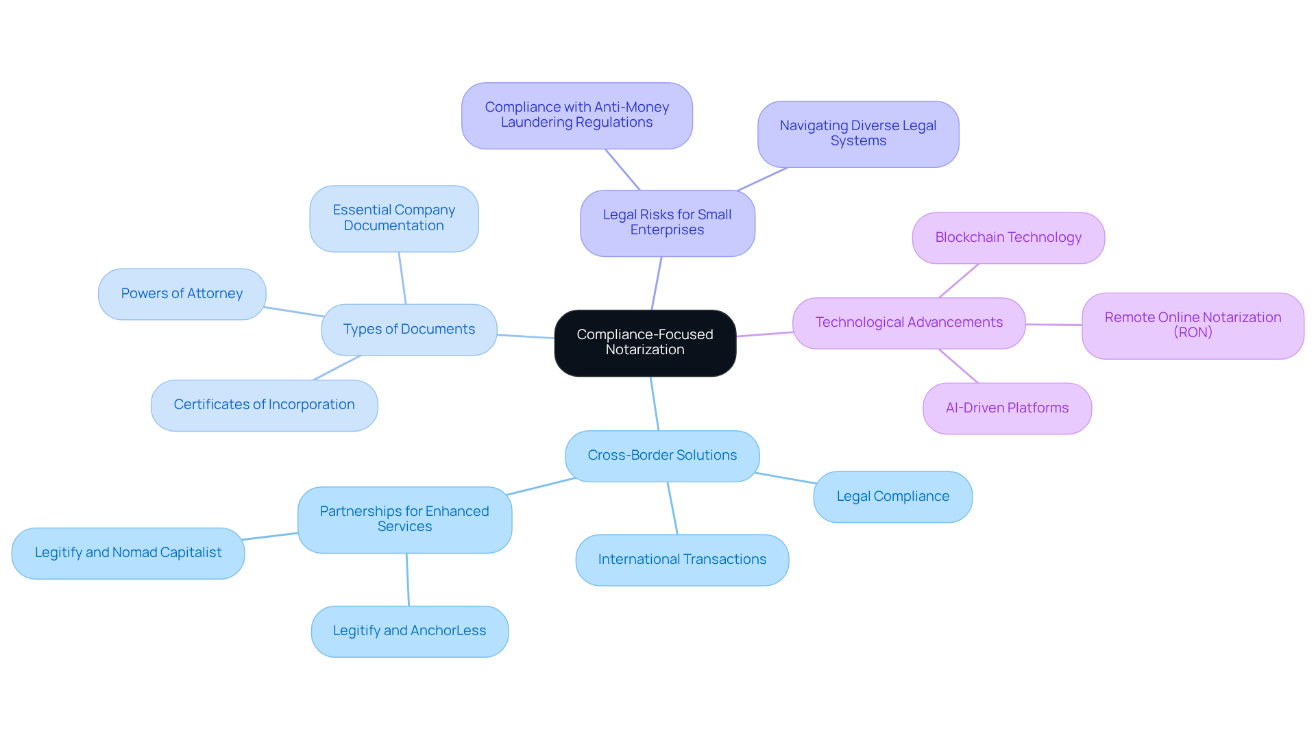Start at the center with the main topic, then explore the branches to understand different aspects of compliance-focused notarization, including types of documents and the legal context for businesses. Start at the center with the main topic, then explore the branches to understand different aspects of compliance-focused notarization, including types of documents and the legal context for businesses.