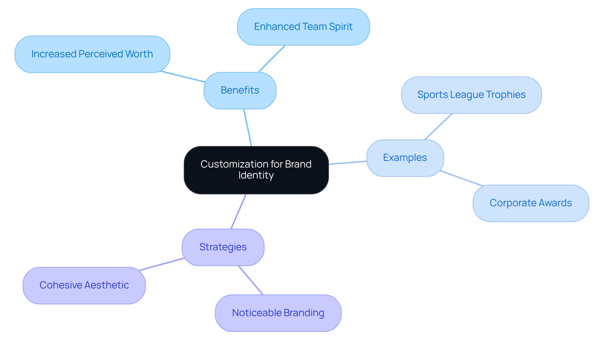This mindmap illustrates how customization can strengthen brand identity. Start at the center with the main idea, then explore the benefits, examples, and strategies that support it. Each branch represents a different aspect of how customization plays a role in branding.