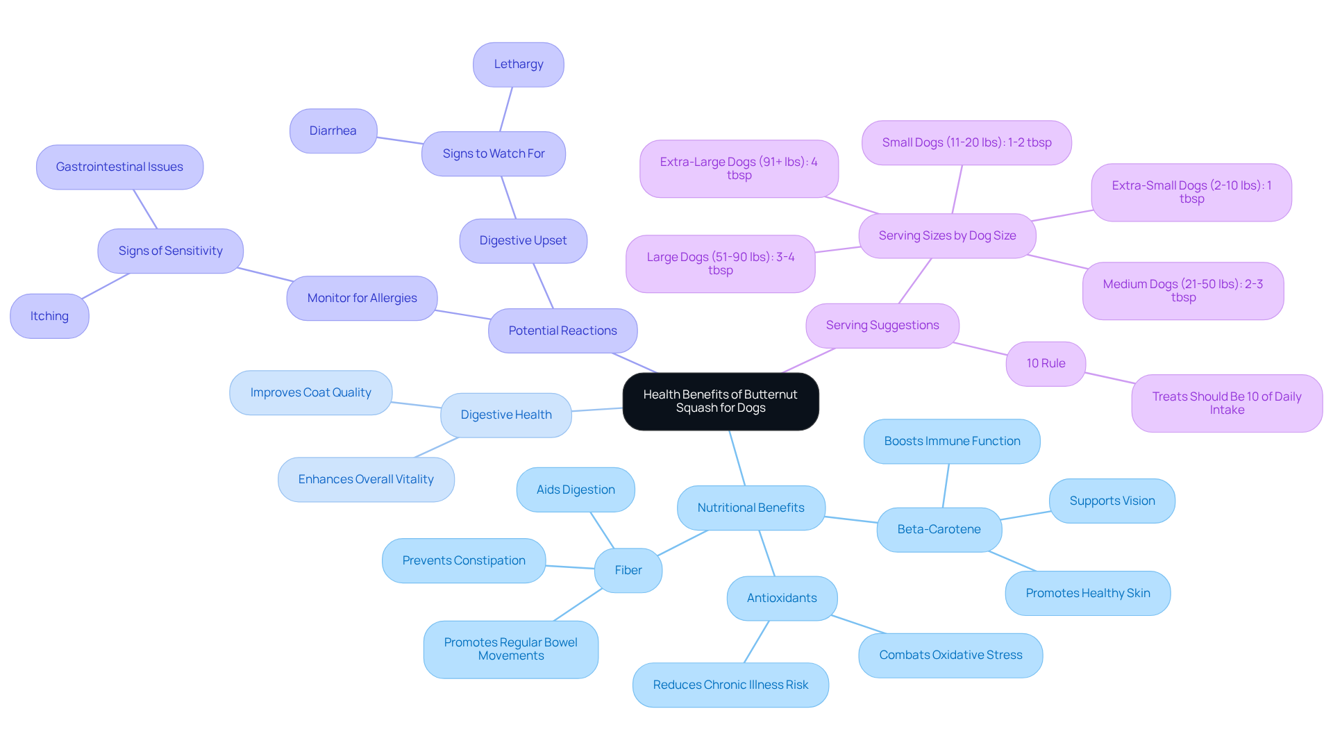 The center shows the main topic, and each branch represents a different aspect of how butternut squash can benefit dogs. Follow the branches to discover specific benefits and practical advice for feeding it to your pet.