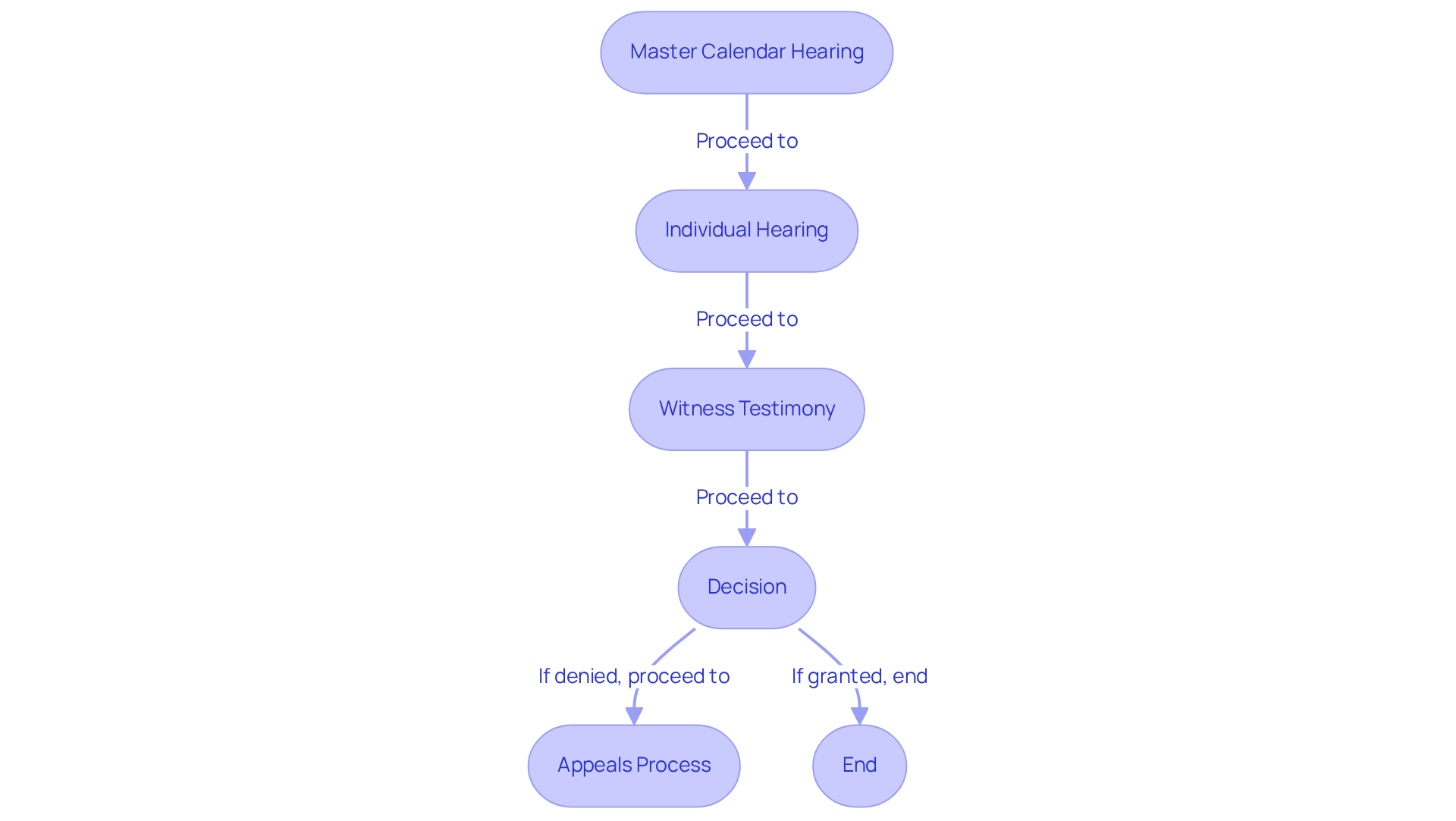 Each box represents a step in the immigration court process. Follow the arrows to see how each step leads to the next, guiding you through the journey of your defensive asylum application.