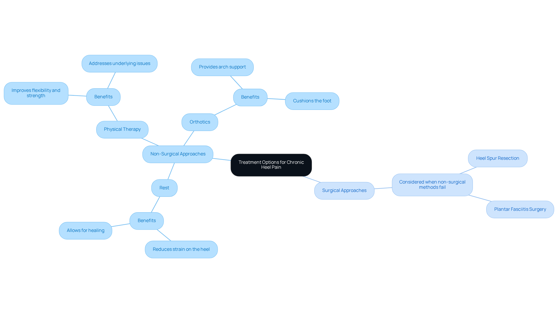 This mindmap shows the different treatment options available for chronic heel pain. The central idea is the treatment options, with branches for non-surgical and surgical methods. Each branch highlights specific approaches and their benefits, helping you understand the choices available for managing heel pain.