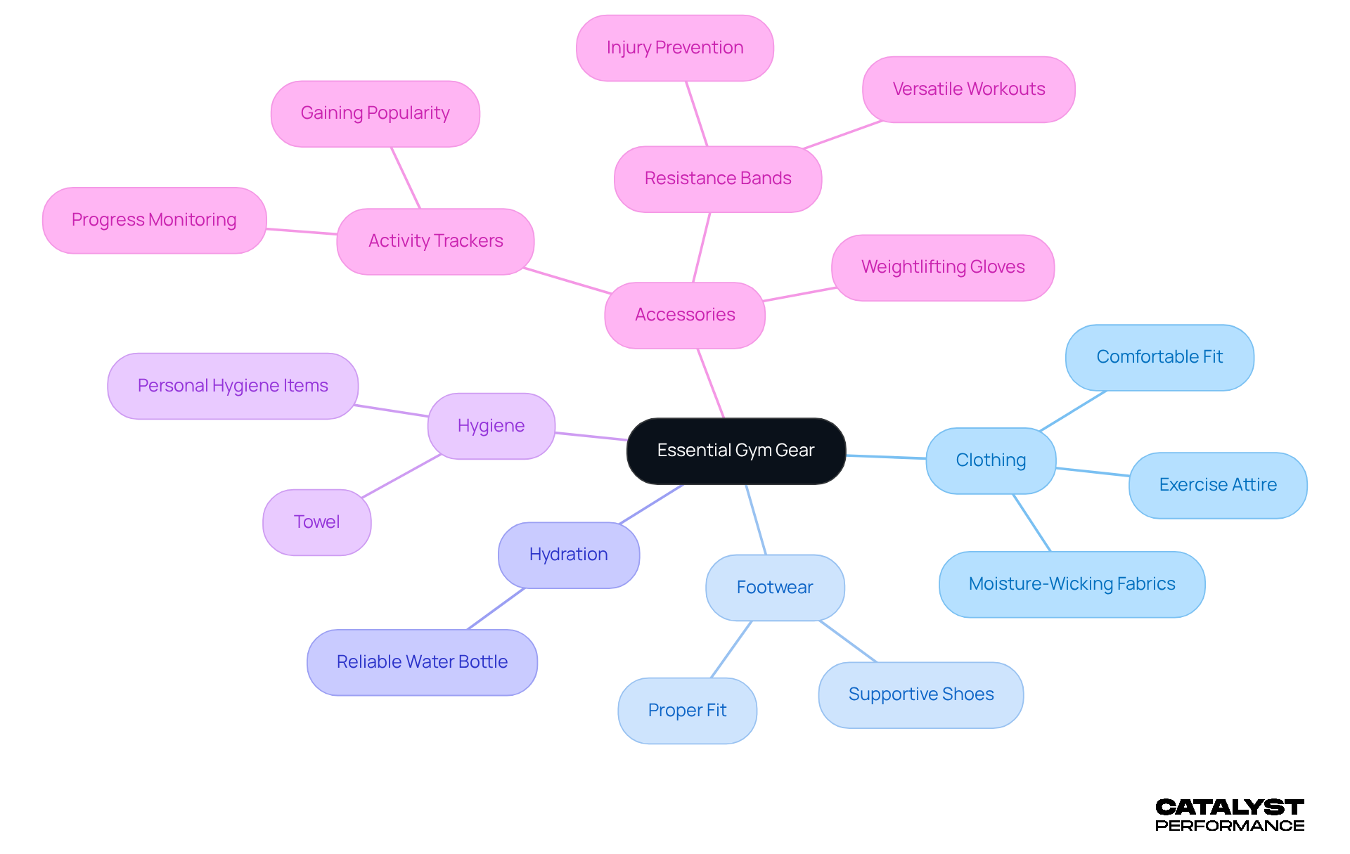 The central node represents the overall theme of gym gear. Each branch shows a category of gear, and the sub-branches detail specific items within those categories. This helps you understand what to bring to the gym for a better workout experience. The central node represents the overall theme of gym gear. Each branch shows a category of gear, and the sub-branches detail specific items within those categories. This helps you understand what to bring to the gym for a better workout experience.