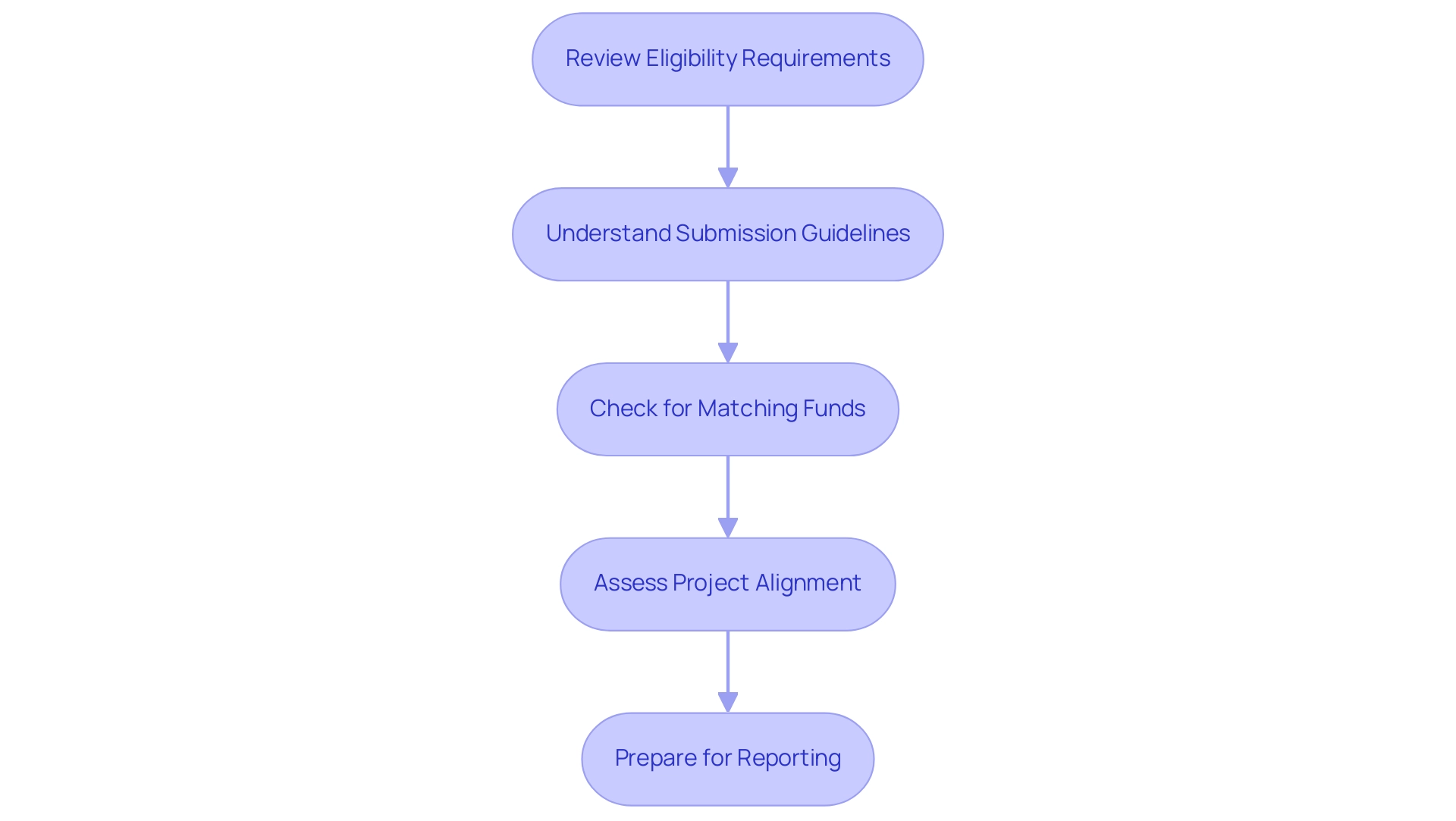 Each box represents a step in the grant application process, and the arrows indicate the sequential flow from one step to the next. Each box represents a step in the grant application process, and the arrows indicate the sequential flow from one step to the next.