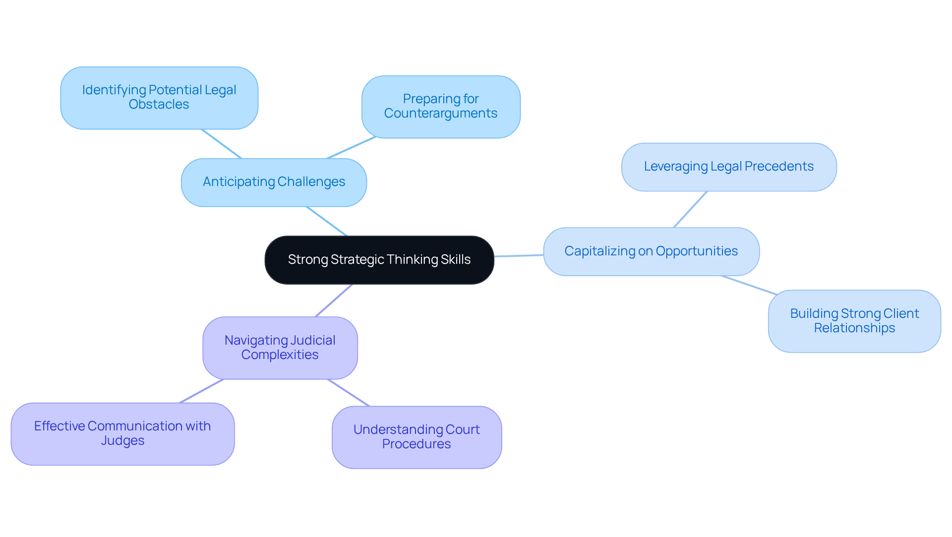 This mindmap starts with the main idea of strategic thinking skills at the center. From there, you can explore different aspects that make these skills important for a lawyer, like how they help in anticipating problems and finding opportunities.