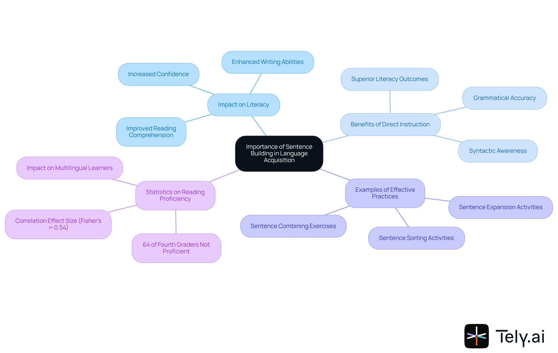 The central node represents the main topic, while branches show supporting ideas and examples. Each color-coded branch helps you navigate through the various aspects of sentence building in language learning. The central node represents the main topic, while branches show supporting ideas and examples. Each color-coded branch helps you navigate through the various aspects of sentence building in language learning.