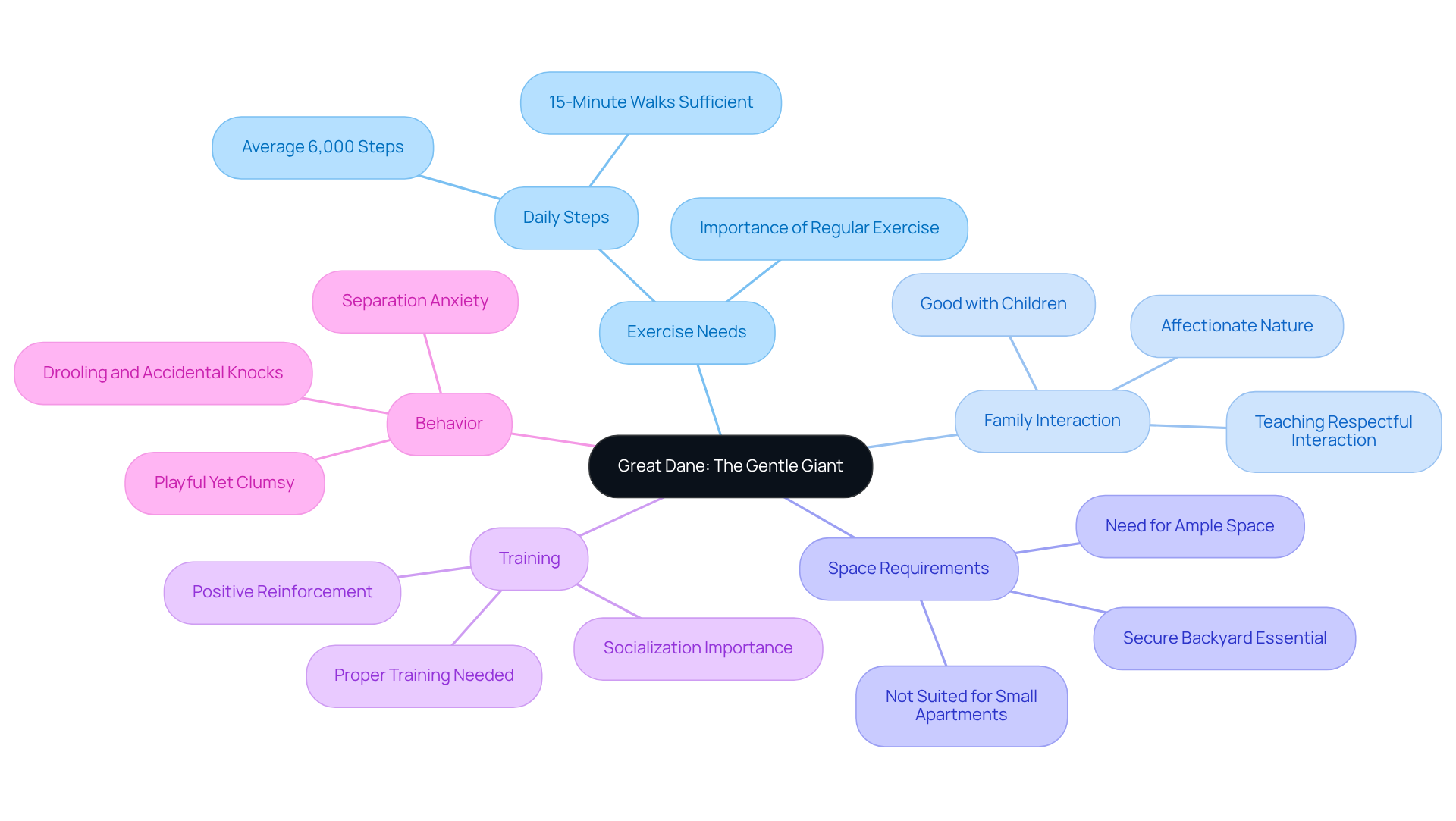 This mindmap illustrates various aspects of Great Dane care and behavior. Each branch represents an important area to consider when welcoming a Great Dane into your home, helping you see how everything connects.