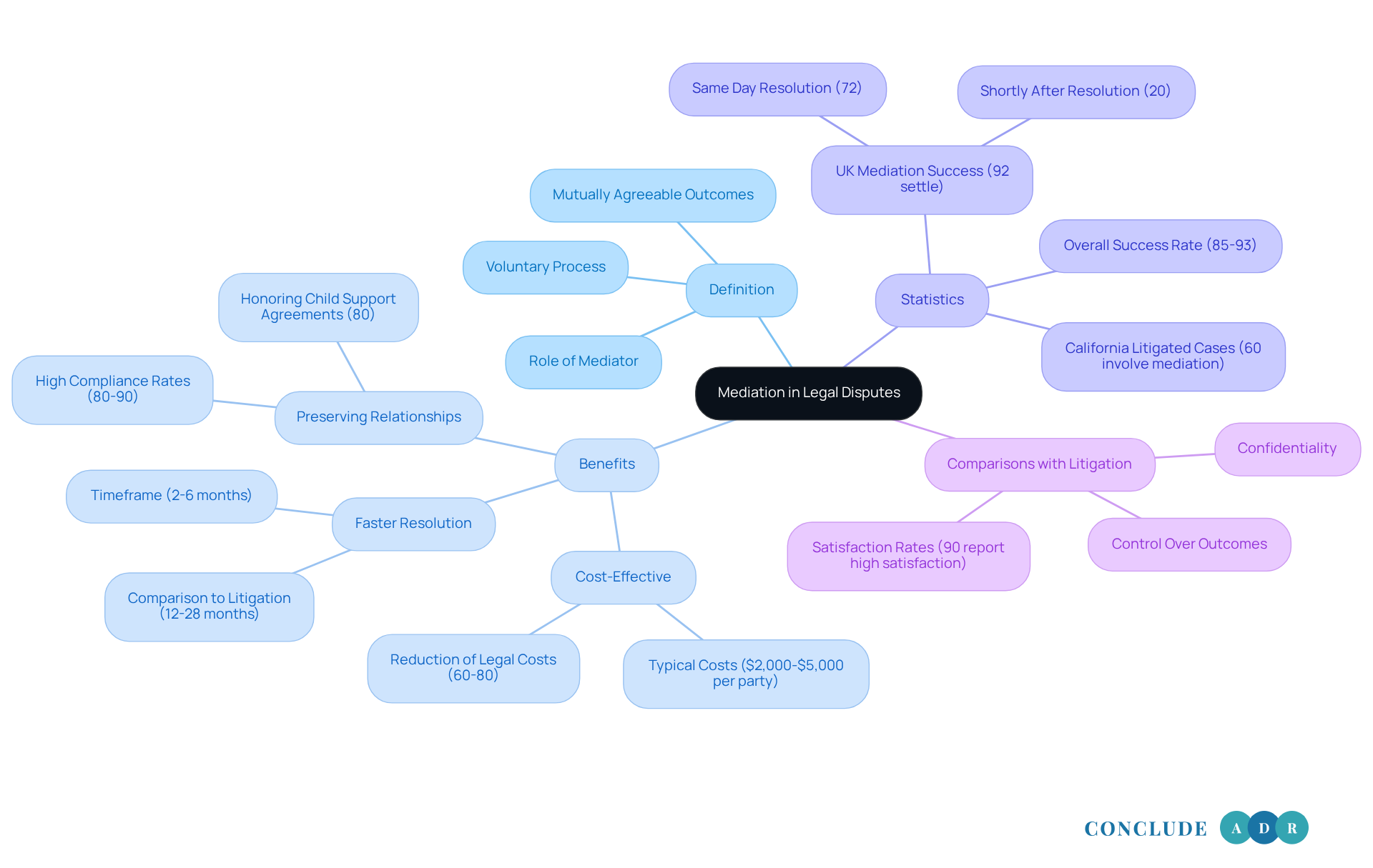 This mindmap starts with the concept of mediation at the center and expands into various important aspects, including its benefits, success statistics, and how it compares to traditional litigation. Each branch helps you explore different dimensions of mediation easily.