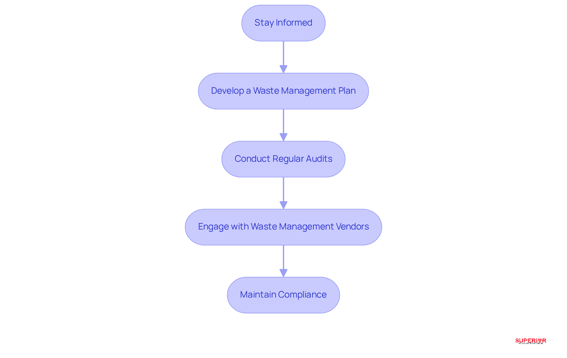 Each box represents a crucial step in ensuring compliance with waste disposal regulations. Follow the arrows to see how each step builds on the previous one, guiding healthcare facilities toward effective waste management.