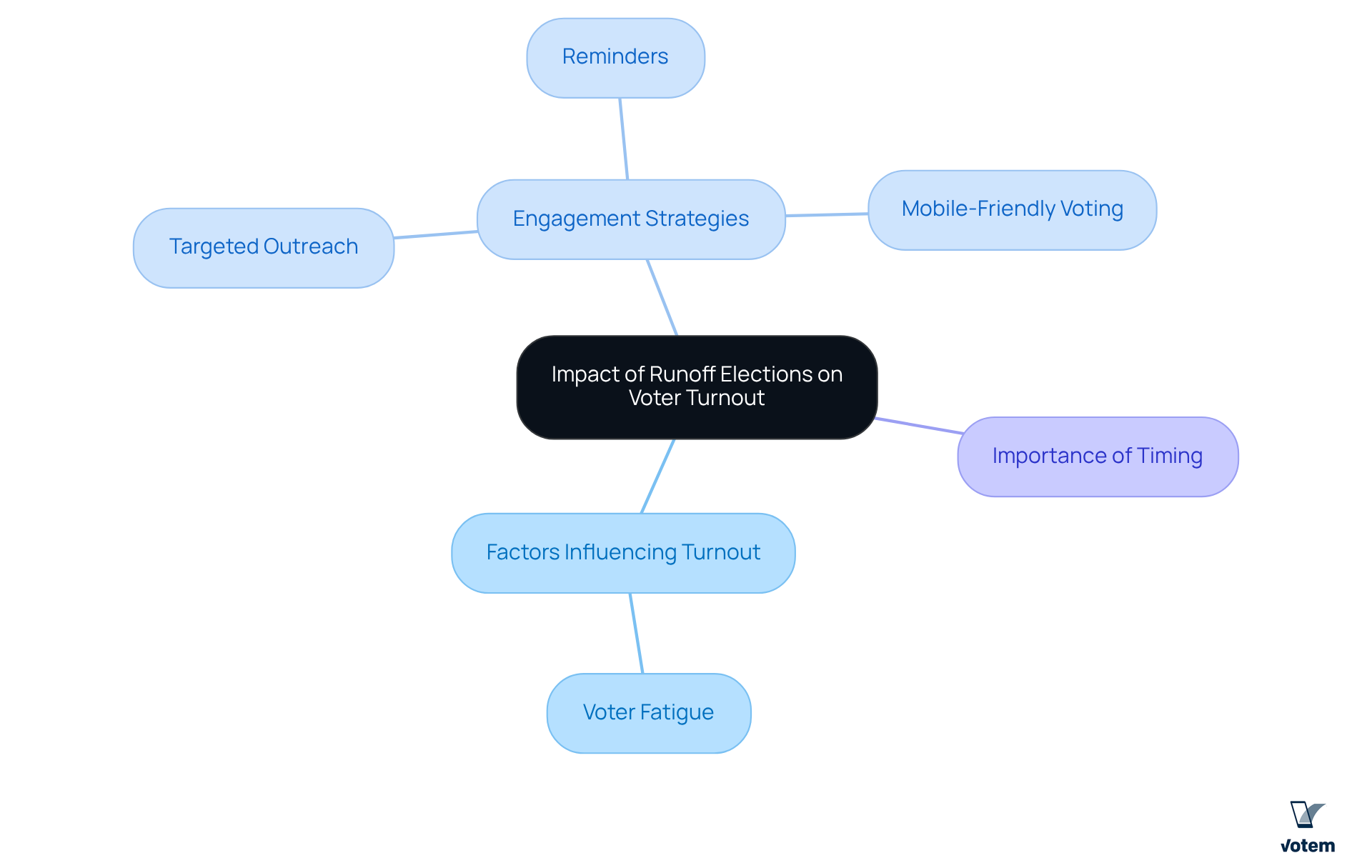 Start at the center with the main idea, then explore each factor and strategy that affects voter turnout — it's all connected! Start at the center with the main idea, then explore each factor and strategy that affects voter turnout — it's all connected!