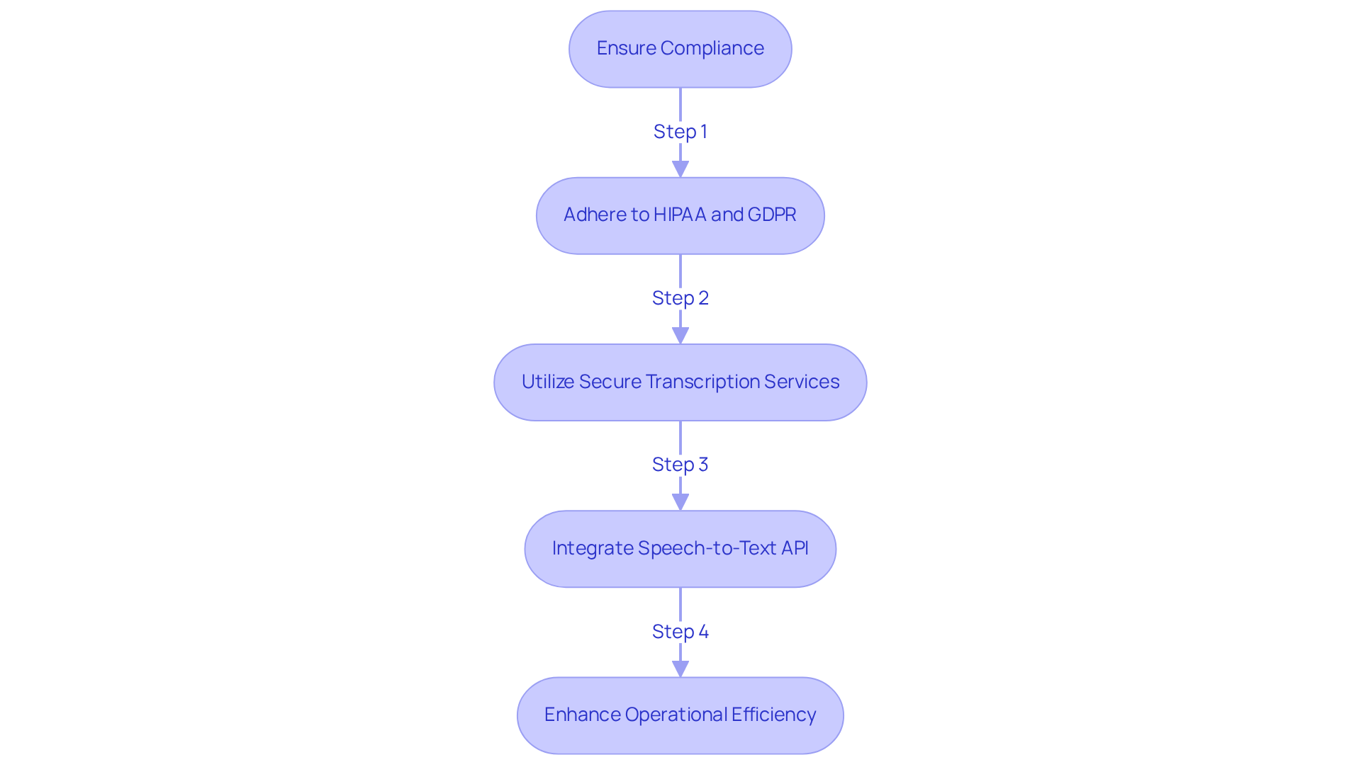 Follow the arrows to see how each step contributes to maintaining compliance and protecting sensitive data in healthcare. Each box represents a crucial action or principle in the process.