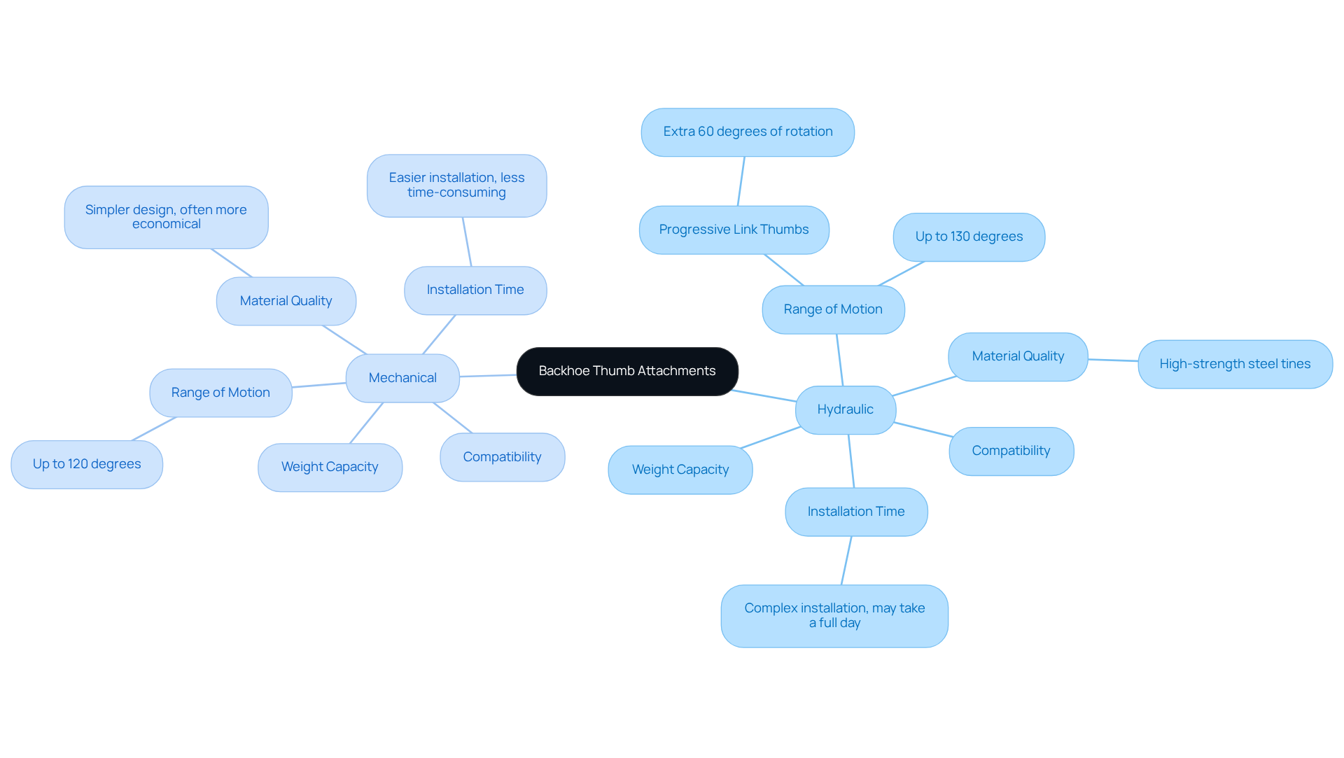 This mindmap starts with the main topic of backhoe thumb attachments at the center. From there, you can explore the two main types: hydraulic and mechanical. Each type has its own set of features that you can follow along the branches. This visual helps you see how each feature relates to the type of attachment, making it easier to understand your options.