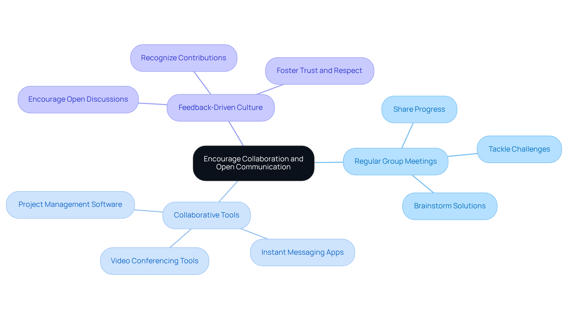 The central idea is about improving teamwork and communication. Each branch represents a strategy to achieve this, and the sub-branches show specific actions or benefits related to each strategy. Follow the branches to see how these strategies connect and contribute to better project outcomes.