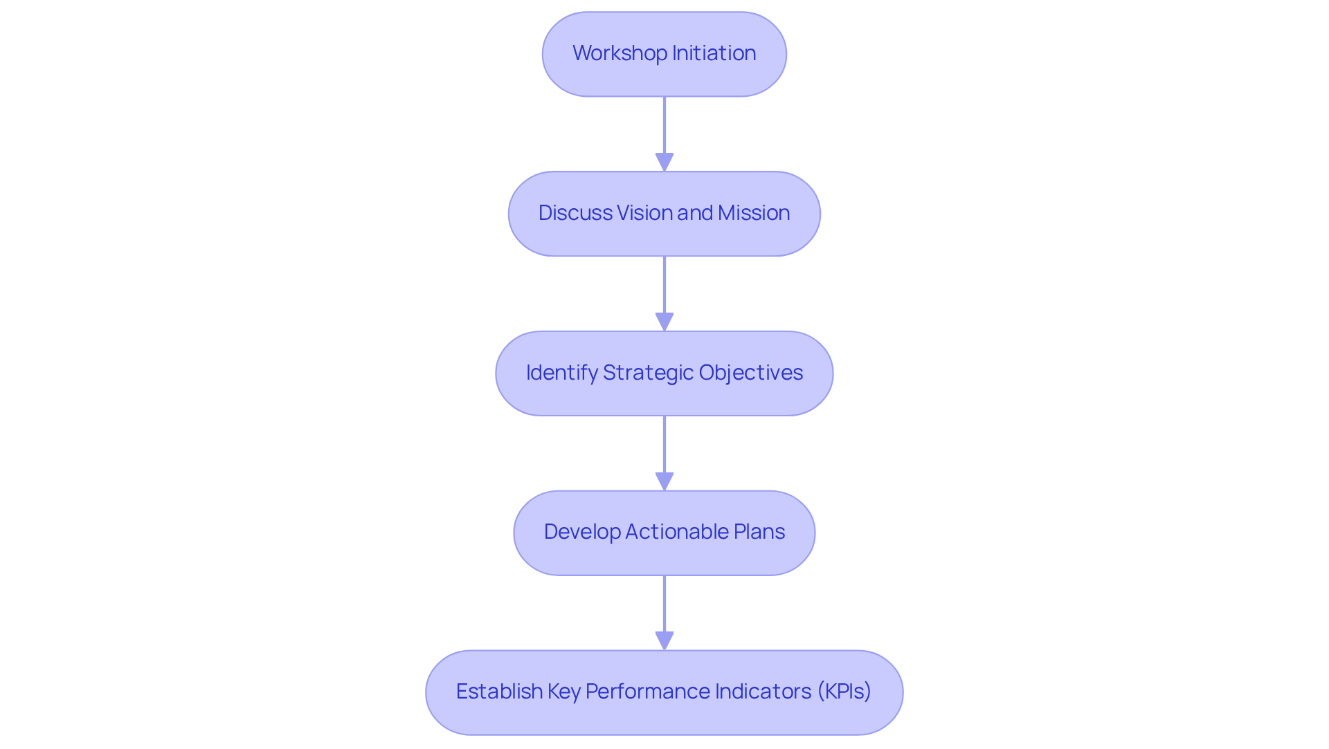 This flowchart shows the steps taken during strategic planning workshops. Each box represents a key activity, and the arrows indicate the order in which these activities occur. Follow the arrows to understand how the workshops progress from initiation to the establishment of KPIs.