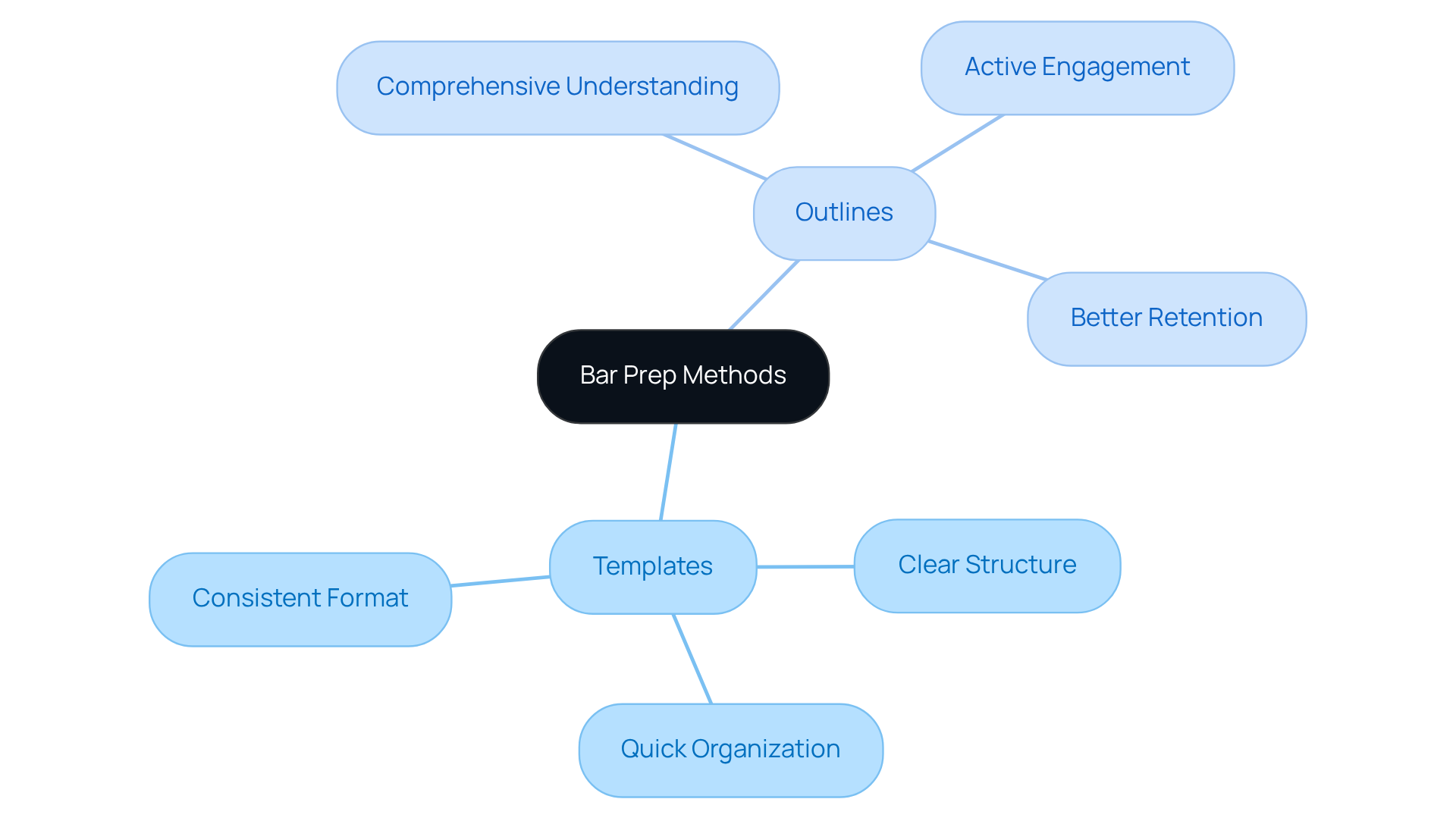 This mindmap shows the two main methods for bar prep: Templates and Outlines. Each branch highlights the benefits of each method, helping you see which might work best for your study style. Follow the branches to explore the advantages of each approach!