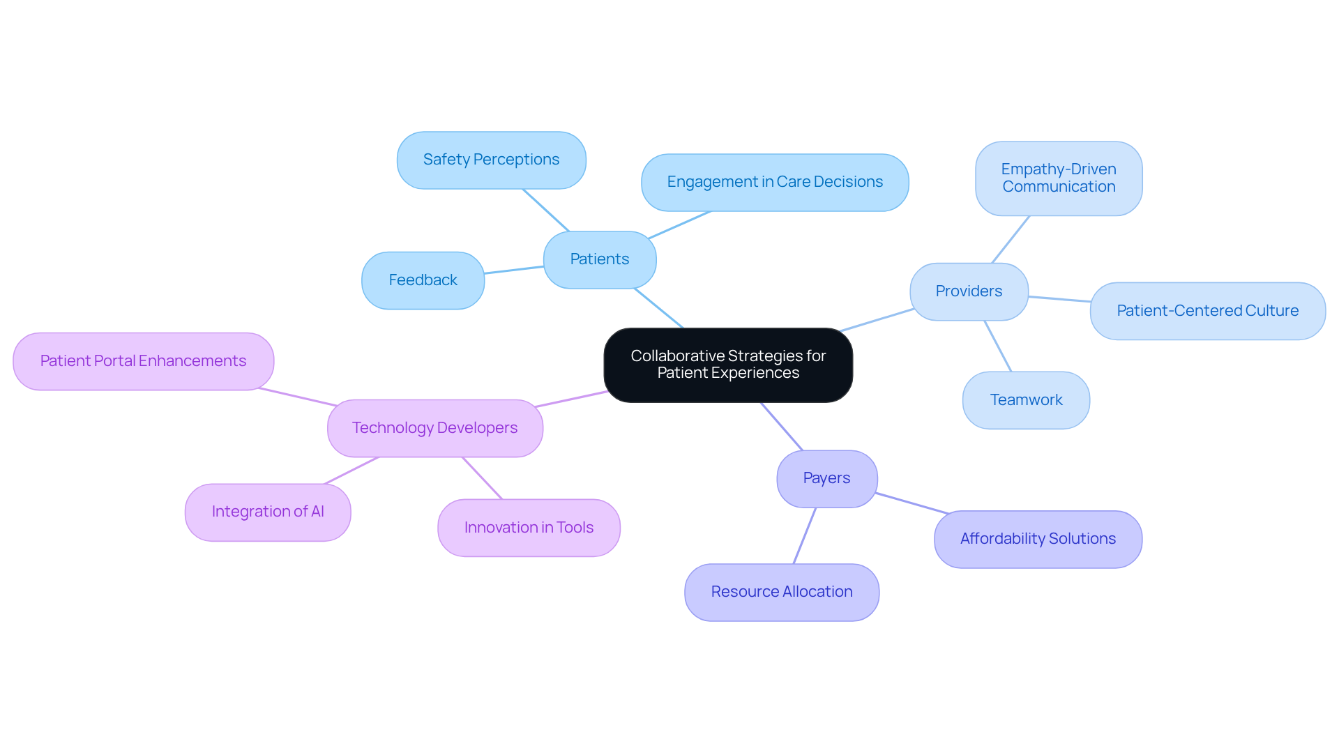 The central node represents the main theme of collaboration in healthcare. Each branch shows a different stakeholder and their contributions, helping you understand how they work together to improve patient experiences. The central node represents the main theme of collaboration in healthcare. Each branch shows a different stakeholder and their contributions, helping you understand how they work together to improve patient experiences.