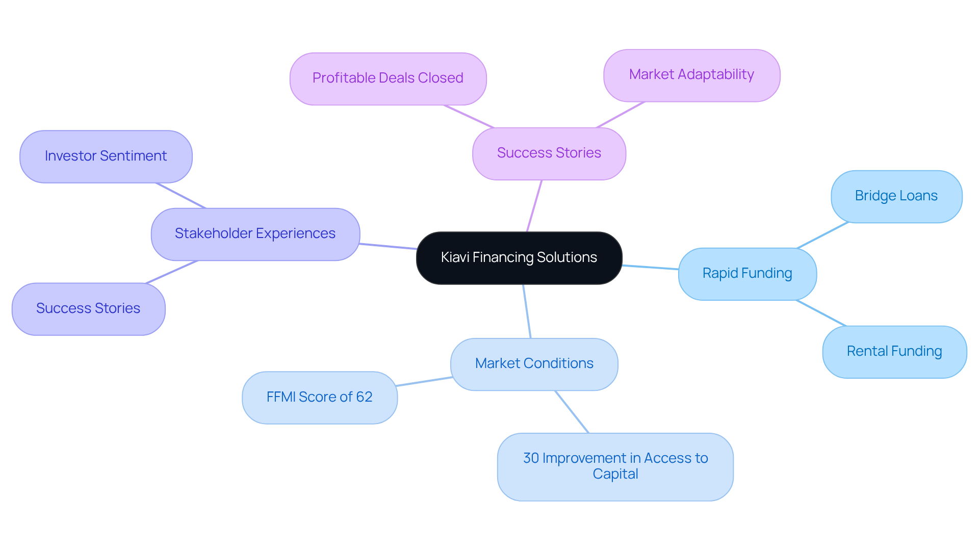 The center represents Kiavi's core offerings, with branches showing how these solutions relate to market conditions and investor success. Each branch highlights important aspects of Kiavi's impact on the investment property landscape.