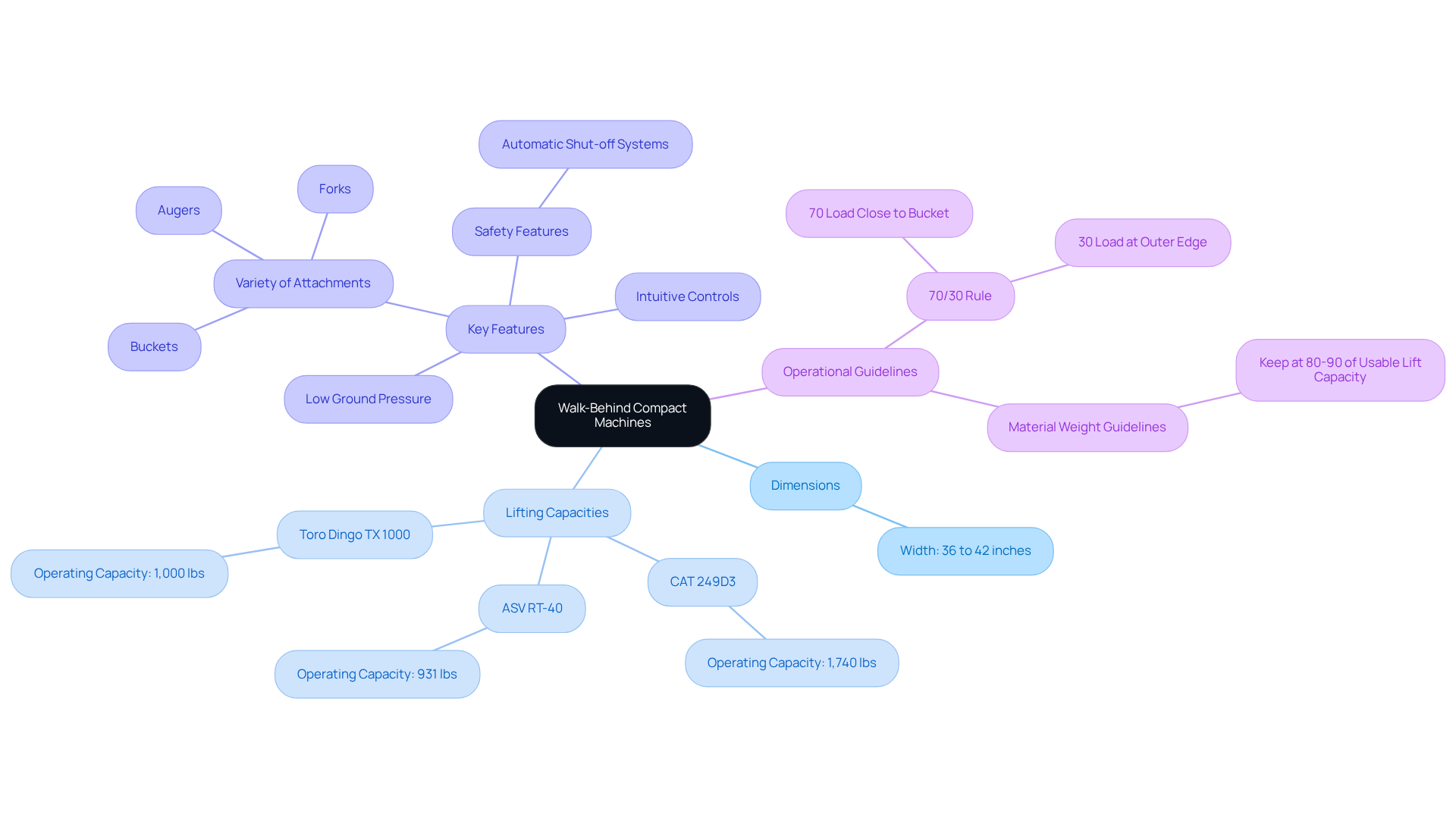 The central node represents the main topic, while branches show dimensions, lifting capacities, features, and guidelines. Each model's lifting capacity is highlighted under its respective branch, making it easy to compare. The central node represents the main topic, while branches show dimensions, lifting capacities, features, and guidelines. Each model's lifting capacity is highlighted under its respective branch, making it easy to compare.