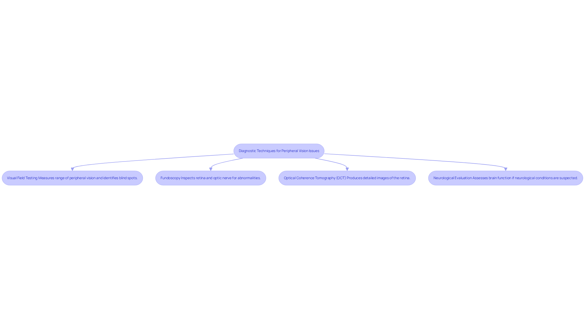 This flowchart outlines the key diagnostic techniques used to assess peripheral vision. Each box represents a different method, and the arrows show how these techniques are interconnected in the diagnostic process. Follow the flow to understand how each method contributes to identifying potential vision problems. This flowchart outlines the key diagnostic techniques used to assess peripheral vision. Each box represents a different method, and the arrows show how these techniques are interconnected in the diagnostic process. Follow the flow to understand how each method contributes to identifying potential vision problems.