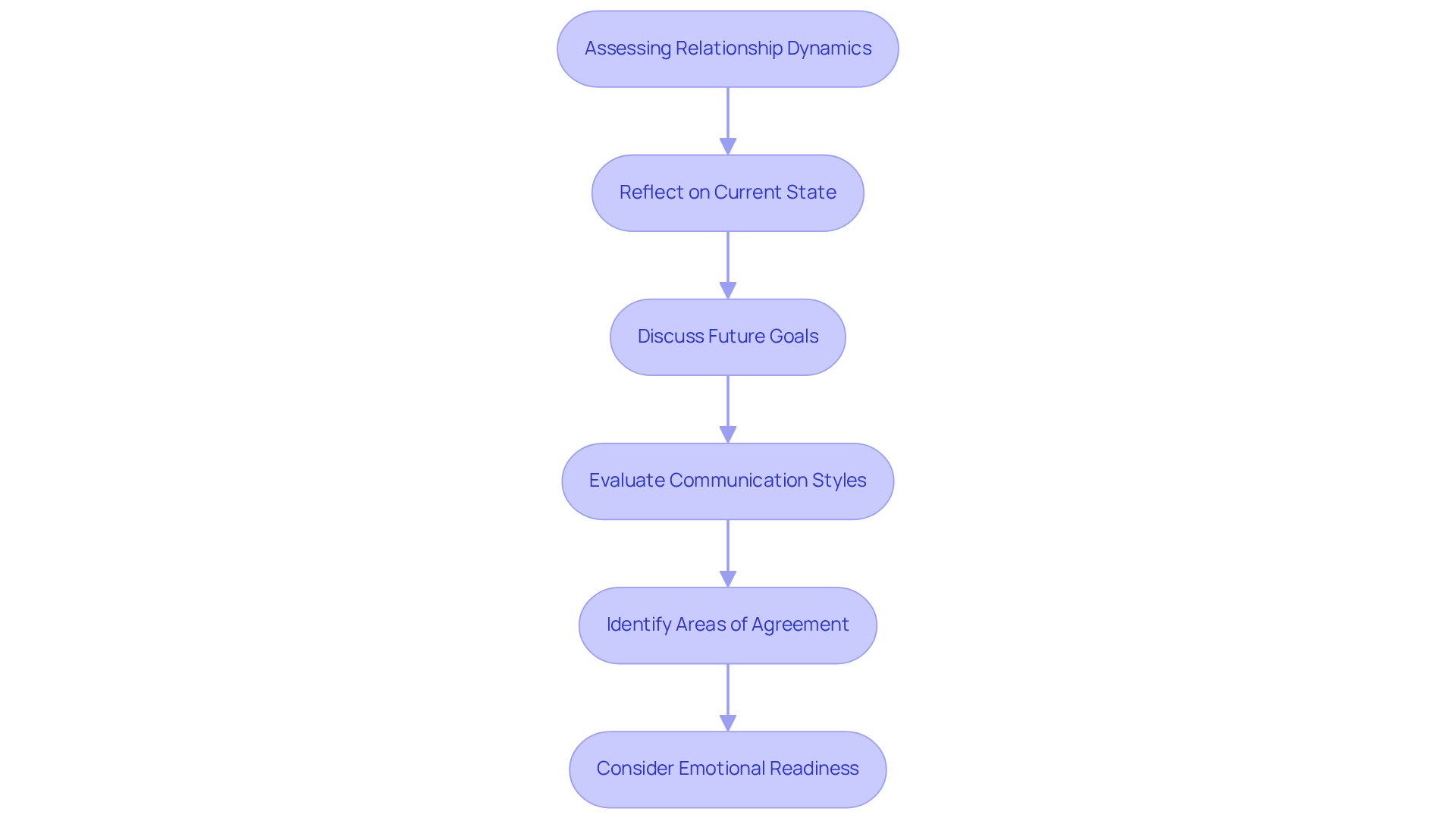 Each box represents a step in the evaluation process. Follow the arrows to see the order in which couples should consider these aspects before deciding on legal representation.