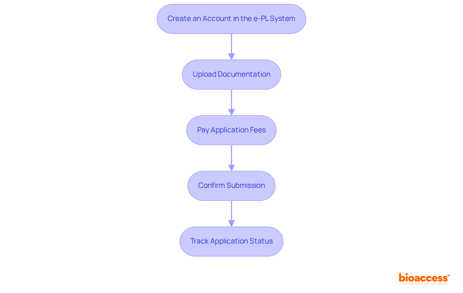 Each box represents a step in the application process. Follow the arrows to see how to move from one step to the next, ensuring you complete each part before proceeding.