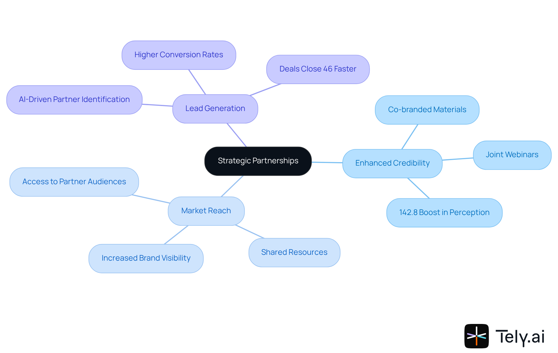 The center node represents the main concept, with branches showing the benefits and examples of partnerships. Each color-coded branch helps distinguish different aspects of how collaborations can enhance your marketing efforts.