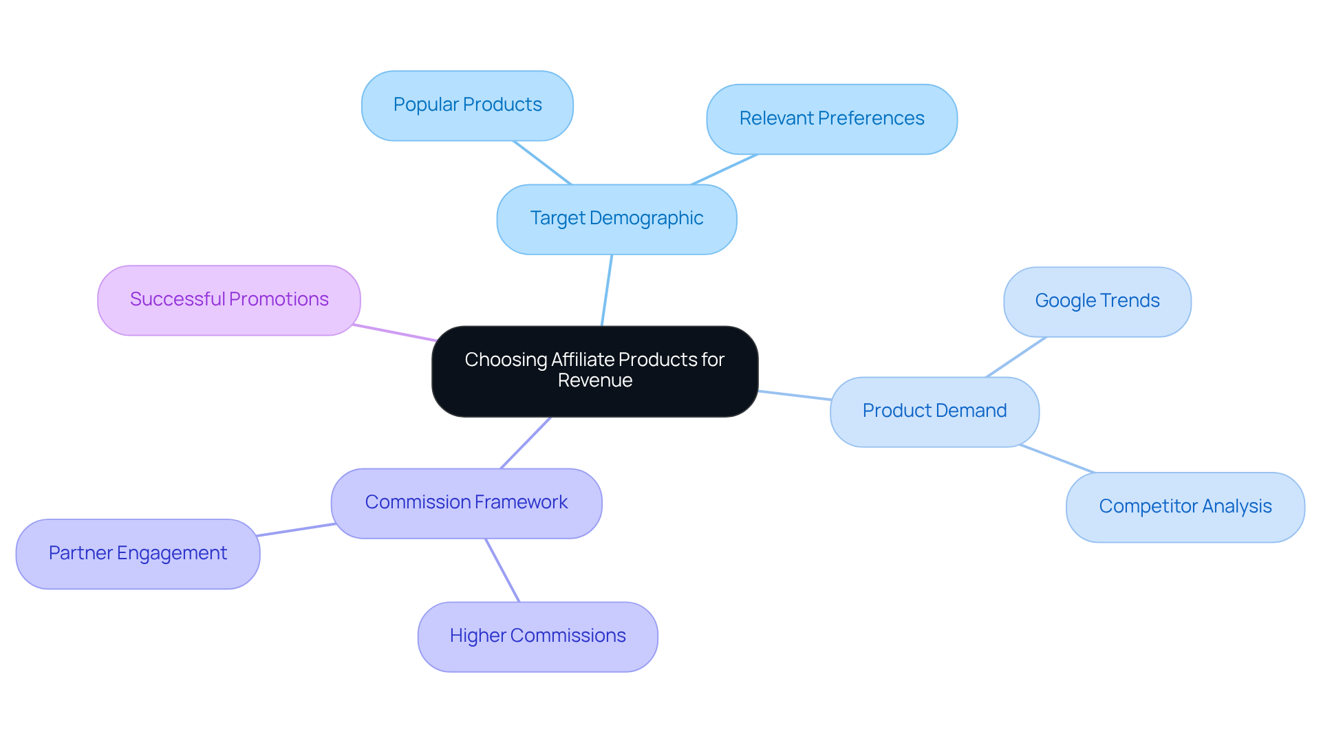 This mindmap helps you visualize the process of choosing the right affiliate products. Start at the center with the main goal, then follow the branches to explore different factors like your audience's preferences and product demand. Each branch shows how these elements connect to maximize your revenue.