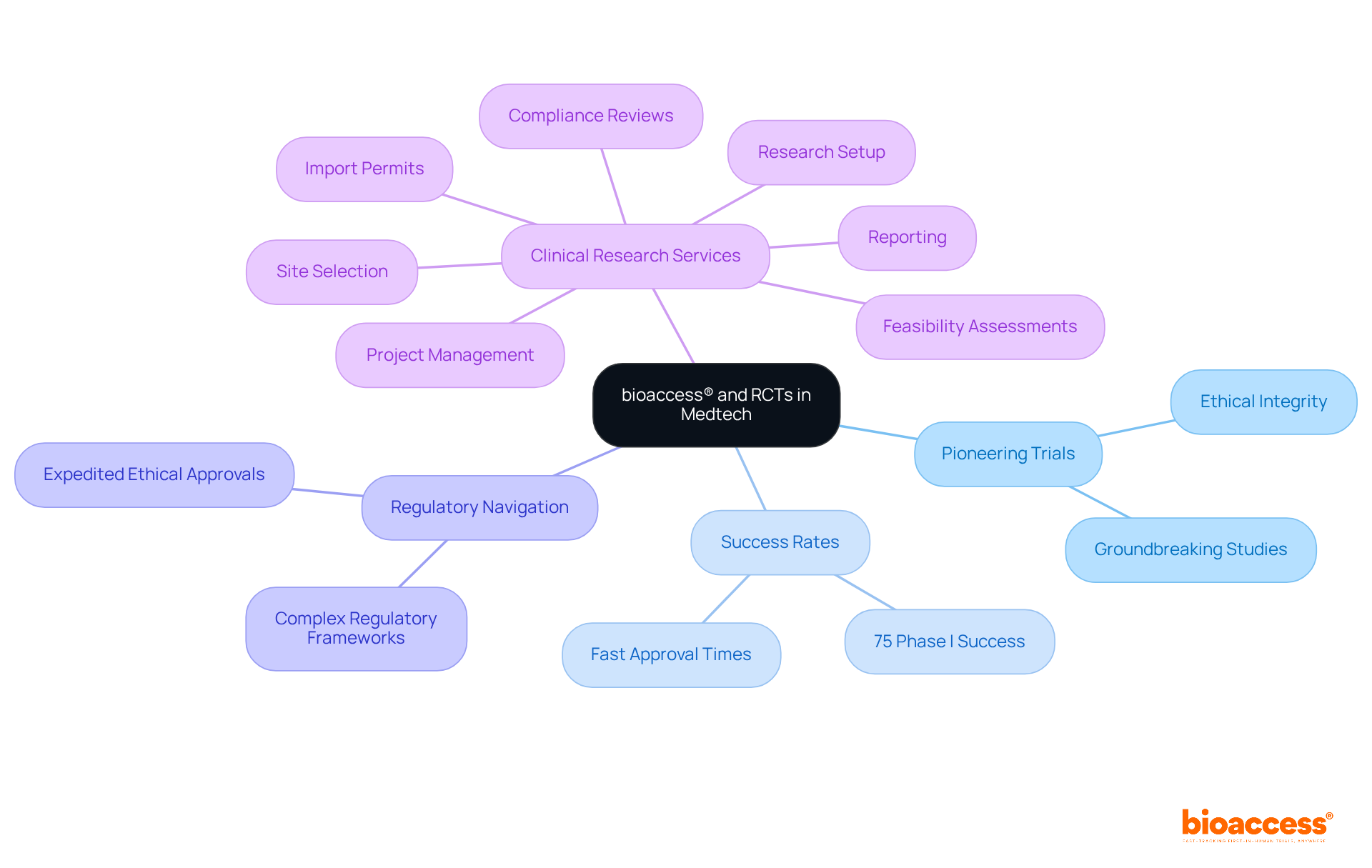 The central node represents bioaccess®'s commitment to RCTs. Each branch highlights key aspects of their work, such as the success rates of trials and the services they provide. Follow the branches to understand how each piece contributes to their overall mission.