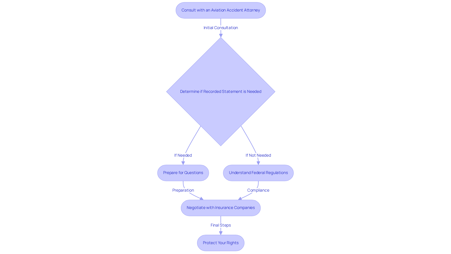 This flowchart guides you through the essential steps to take after an aviation accident. Start by consulting an attorney, then follow the arrows to see what actions to consider next. Each step is designed to help you protect your rights and improve your chances of a favorable outcome. This flowchart guides you through the essential steps to take after an aviation accident. Start by consulting an attorney, then follow the arrows to see what actions to consider next. Each step is designed to help you protect your rights and improve your chances of a favorable outcome.