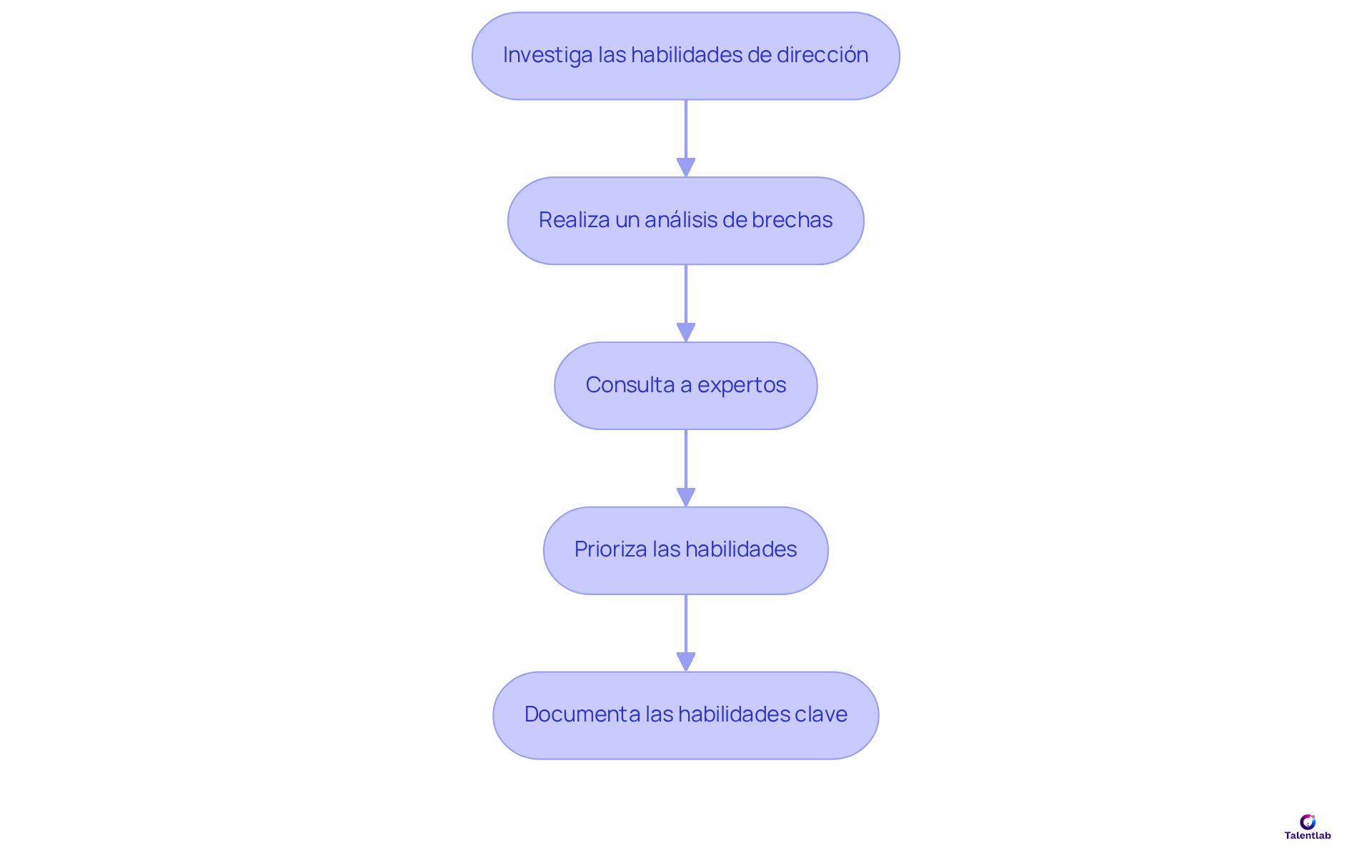 Cada cuadro representa un paso en el proceso de identificación de habilidades de liderazgo. Sigue las flechas para ver cómo cada paso se relaciona con el siguiente y cómo juntos forman un enfoque integral para desarrollar líderes efectivos.