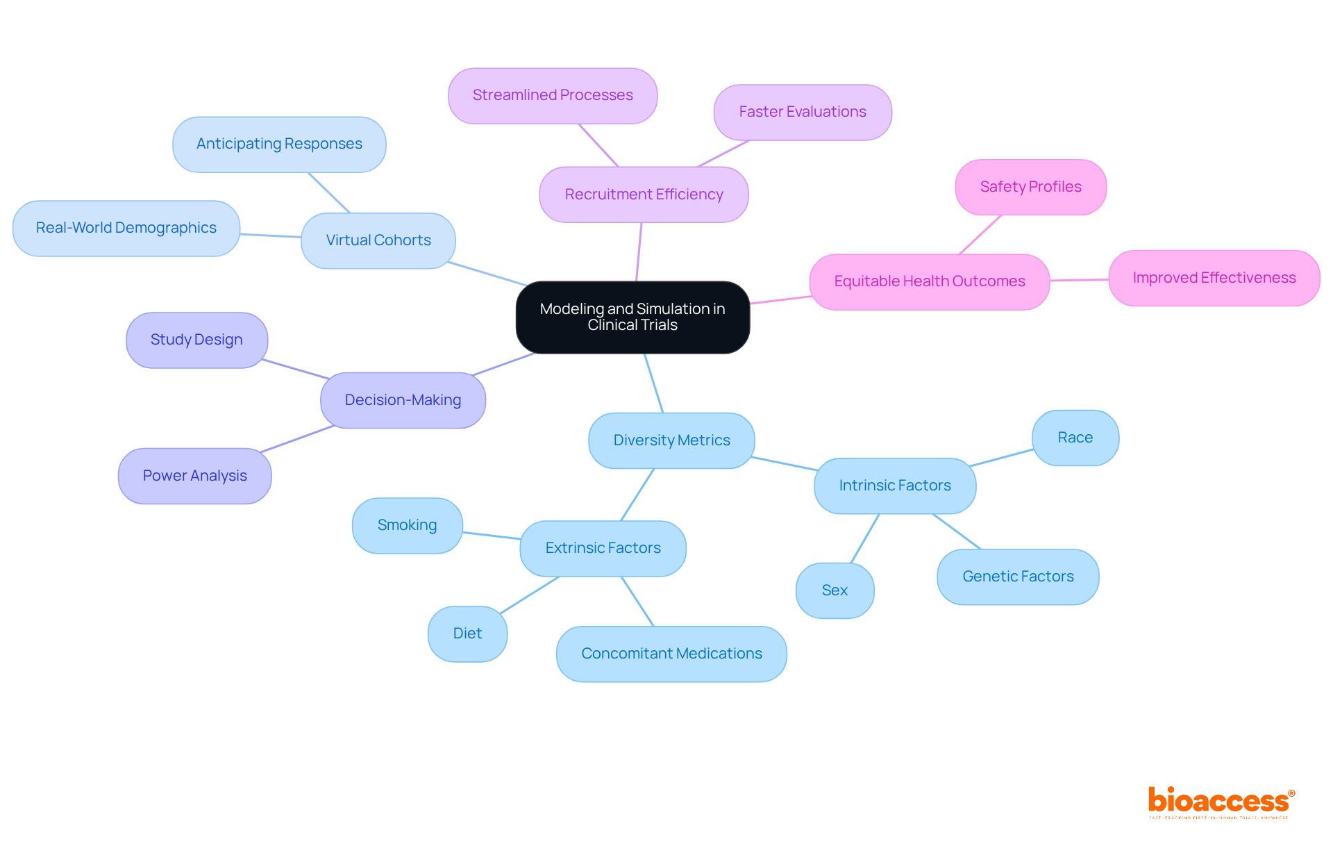 The central node represents the core theme, while the branches illustrate related concepts and benefits. Explore each branch to understand how modeling and simulation contribute to enhancing diversity in clinical trials.