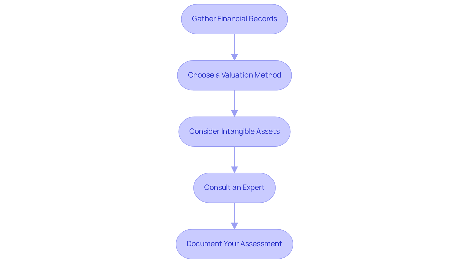 Each box represents a step in the process of valuing your business. Follow the arrows to see how each step connects to the next, guiding you through the systematic approach to accurately assess your business's worth. Each box represents a step in the process of valuing your business. Follow the arrows to see how each step connects to the next, guiding you through the systematic approach to accurately assess your business's worth.