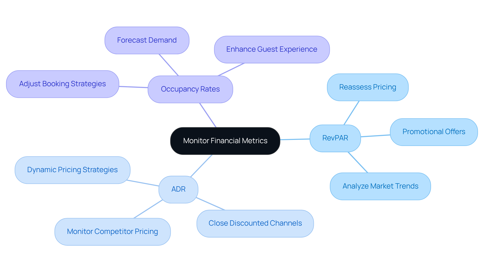 The central node represents the importance of monitoring metrics, while the branches show specific metrics and the strategies that can be derived from them. Follow the branches to see how each metric can inform hotel revenue decisions.