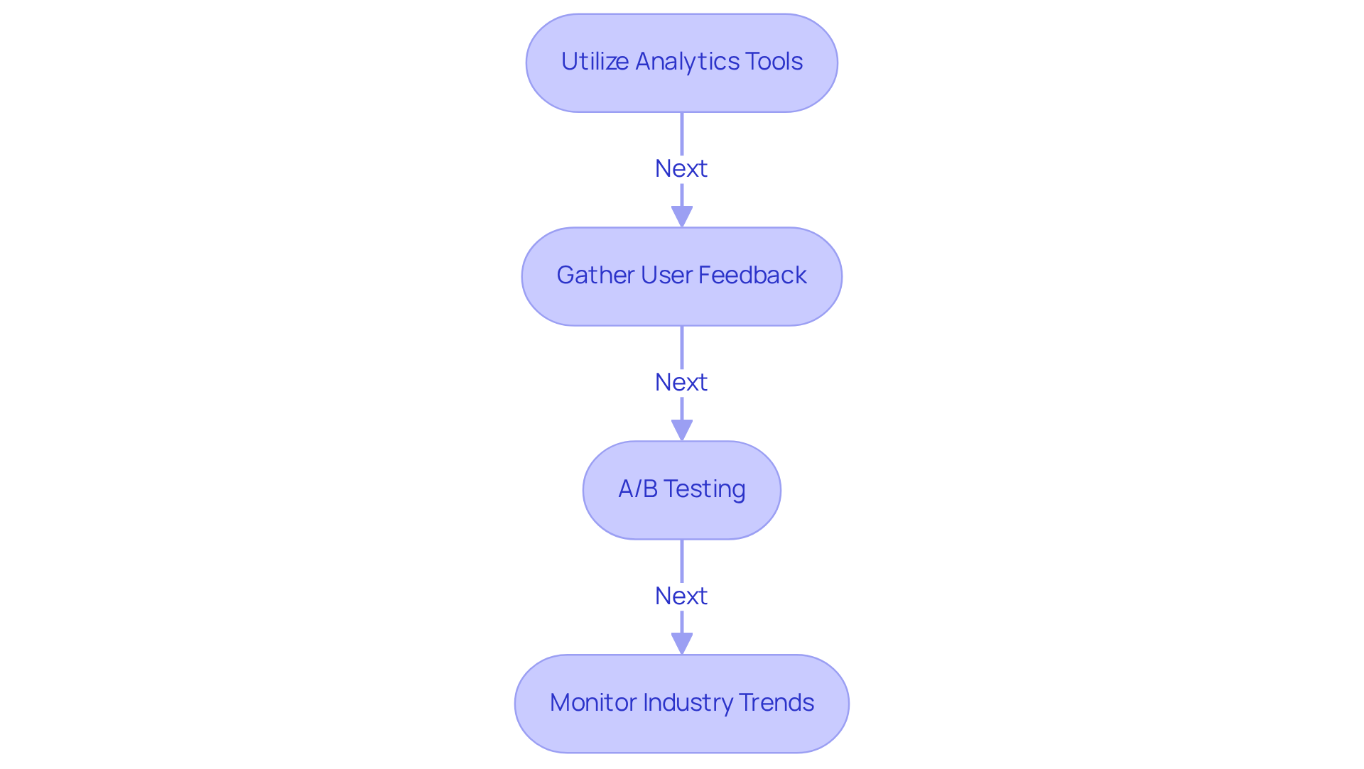 Each box represents a crucial step in enhancing your SXO strategy. Follow the arrows to see how each step leads to the next, helping you create a more effective and patient-centered approach. Each box represents a crucial step in enhancing your SXO strategy. Follow the arrows to see how each step leads to the next, helping you create a more effective and patient-centered approach.