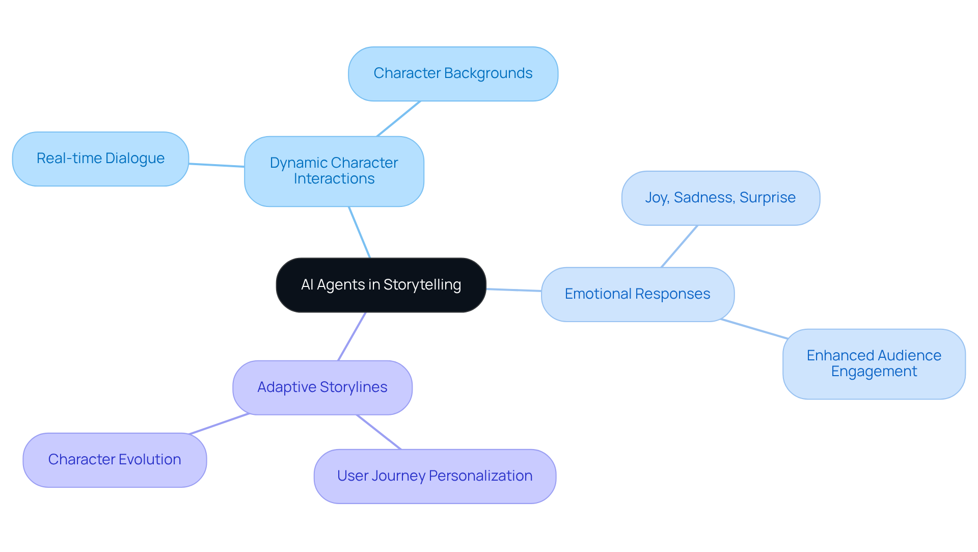 The central node represents the main idea of using AI in storytelling, while the branches show different ways this technology can improve character interactions and audience engagement.