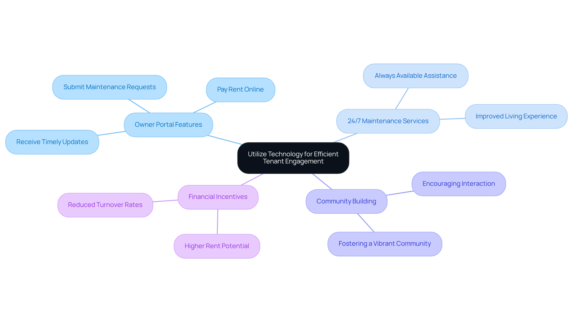 The central idea is about using technology to engage tenants effectively. Each branch represents a different aspect of this strategy, showing how they all connect to improve resident experiences and property management.