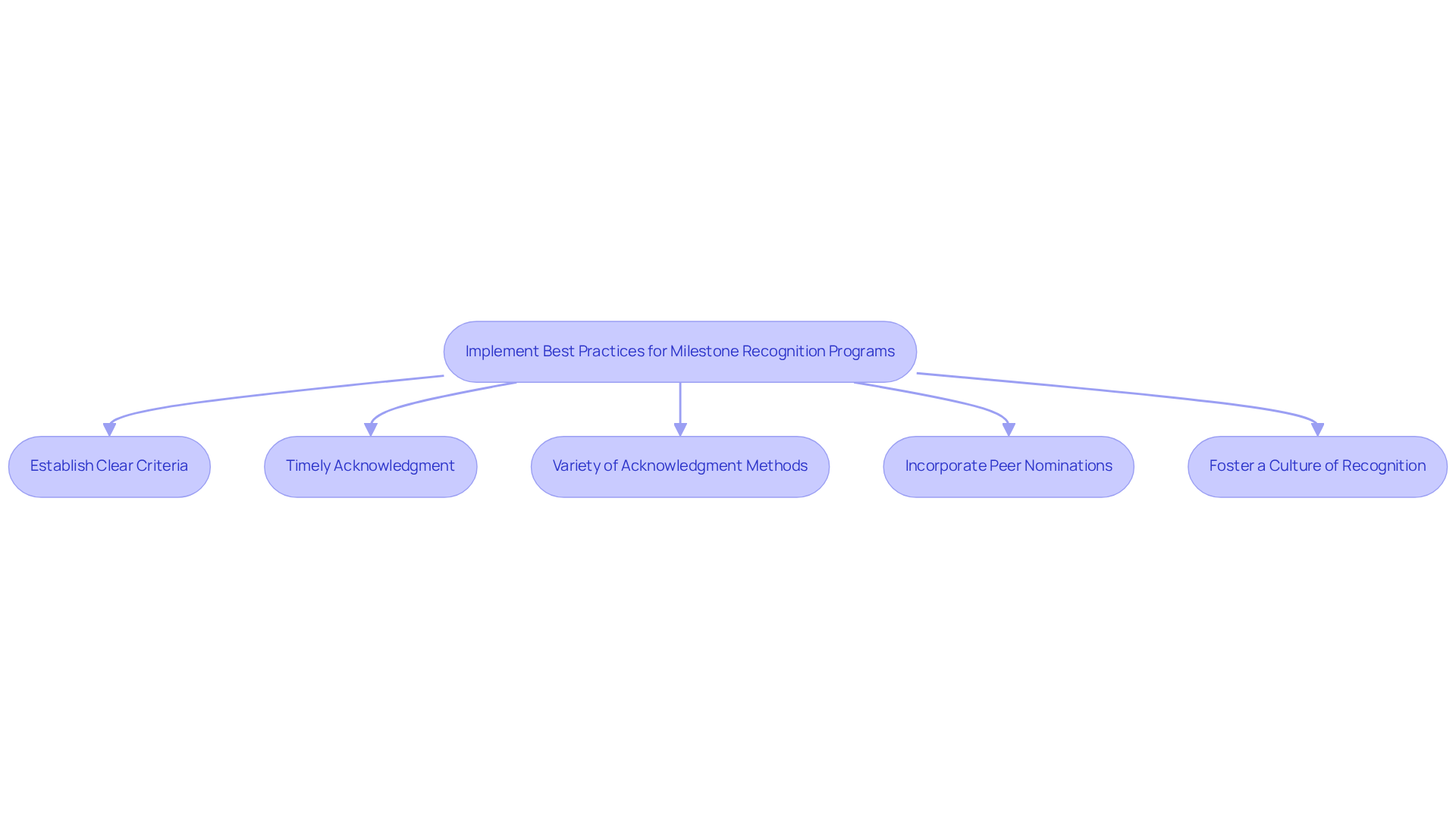 Each box represents a key practice for recognizing milestones. Follow the arrows to see how these practices connect and contribute to a culture of recognition in sports leagues. Each box represents a key practice for recognizing milestones. Follow the arrows to see how these practices connect and contribute to a culture of recognition in sports leagues.