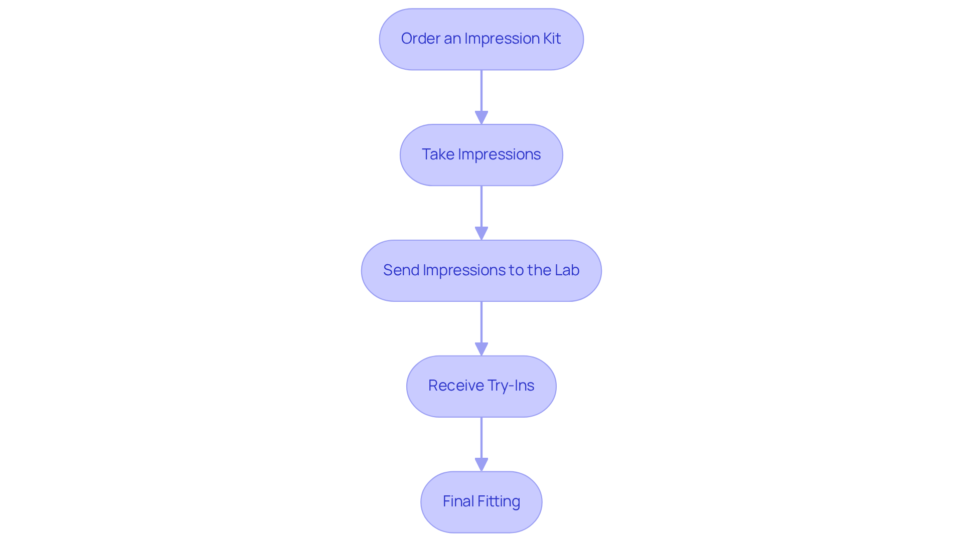 Each box shows a step you need to follow to get your dental partials. Just start at the top and move down through the steps to complete your process! Each box shows a step you need to follow to get your dental partials. Just start at the top and move down through the steps to complete your process!