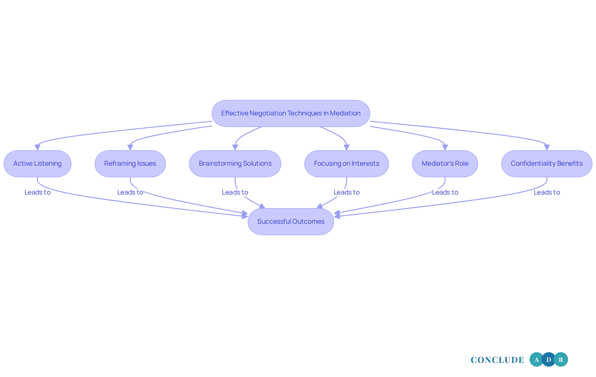 Each box represents a key technique in the mediation process. Follow the arrows to see how these techniques connect and lead to successful outcomes in mediation.