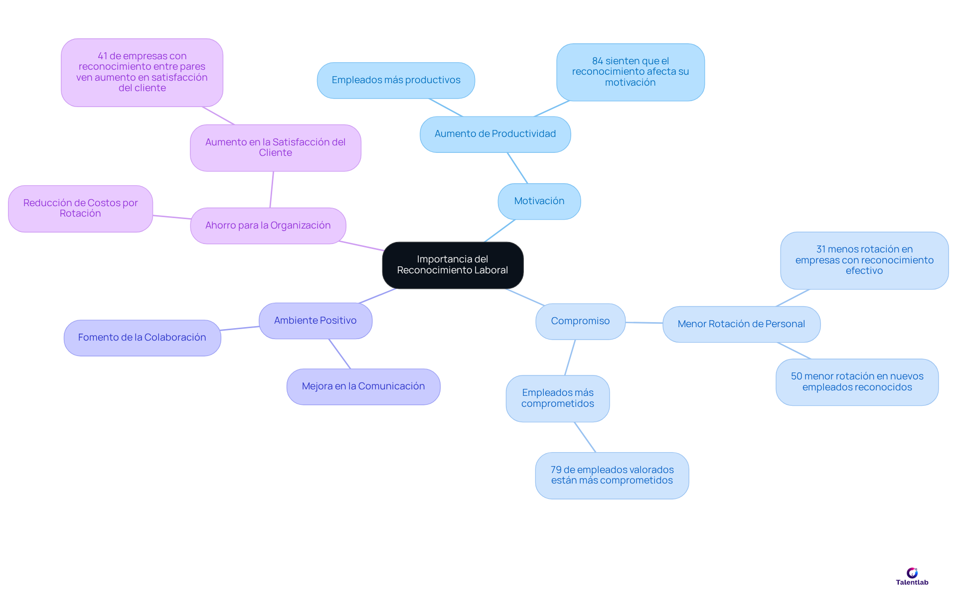 El nodo central muestra el tema principal, y las ramas representan los beneficios y estrategias relacionadas. Cada rama te ayuda a ver cómo el reconocimiento laboral impacta en diferentes áreas de la organización. El nodo central muestra el tema principal, y las ramas representan los beneficios y estrategias relacionadas. Cada rama te ayuda a ver cómo el reconocimiento laboral impacta en diferentes áreas de la organización.