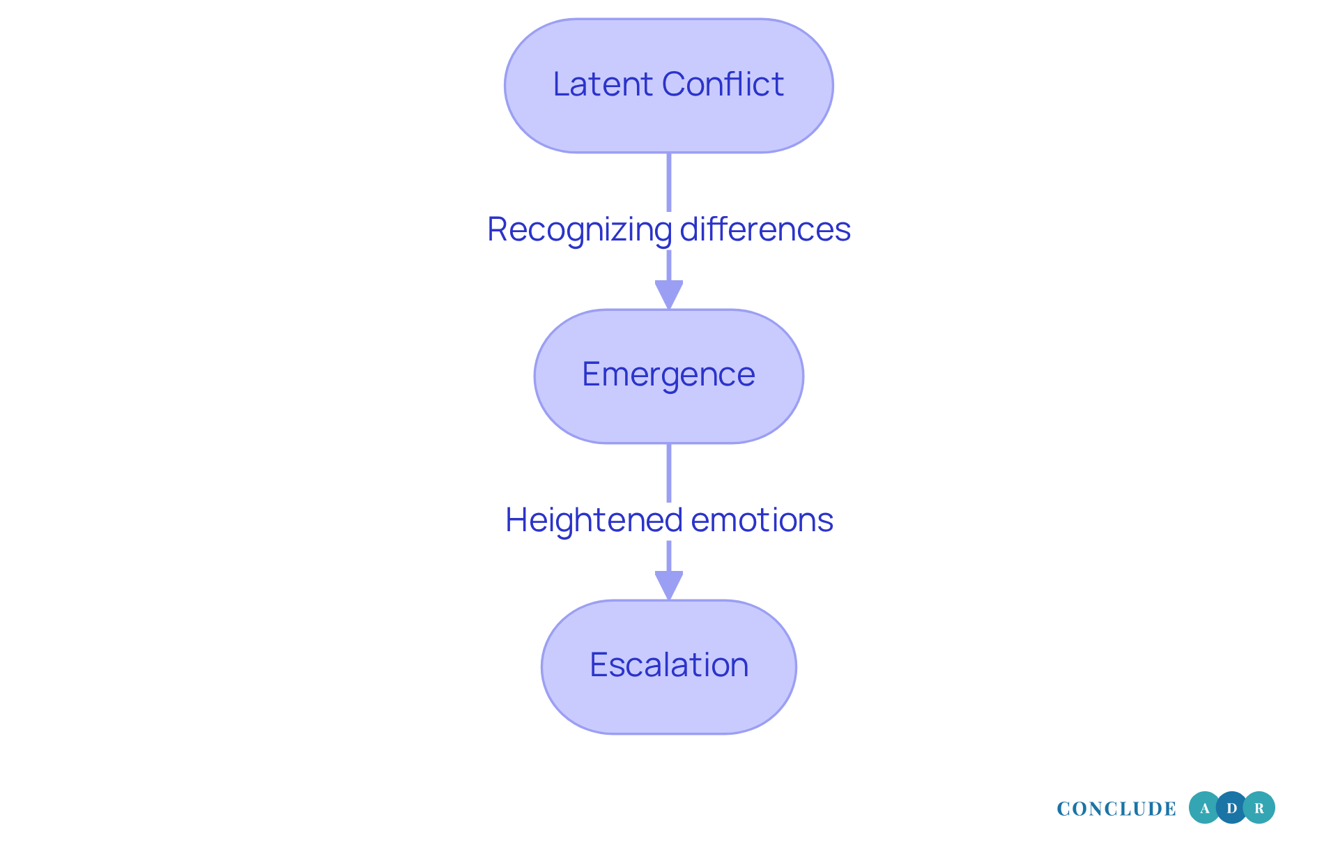 Each box represents a stage in the conflict process. Follow the arrows to see how conflicts develop from underlying tensions to visible disputes and heightened emotions.