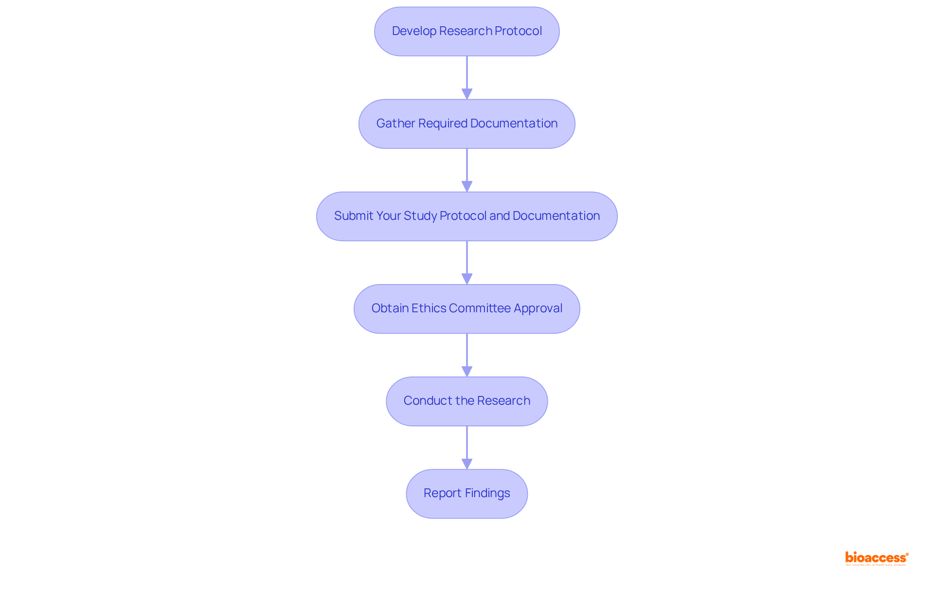 Each box represents a step in the process of conducting ANVISA-compliant studies. Follow the arrows to see how each step leads to the next, ensuring a clear understanding of the required actions for compliance.