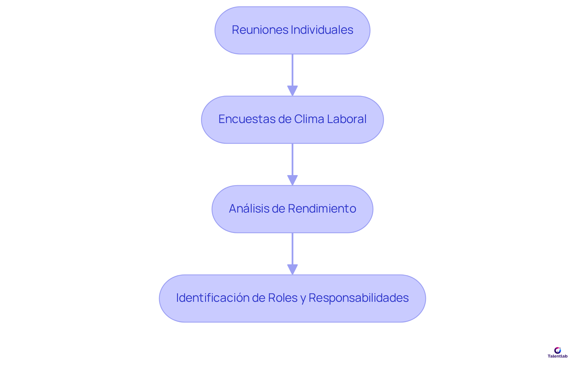 Cada caja representa un paso en la evaluación del equipo. Sigue las flechas para entender cómo cada elemento contribuye al diagnóstico general antes de implementar el coaching ágil.