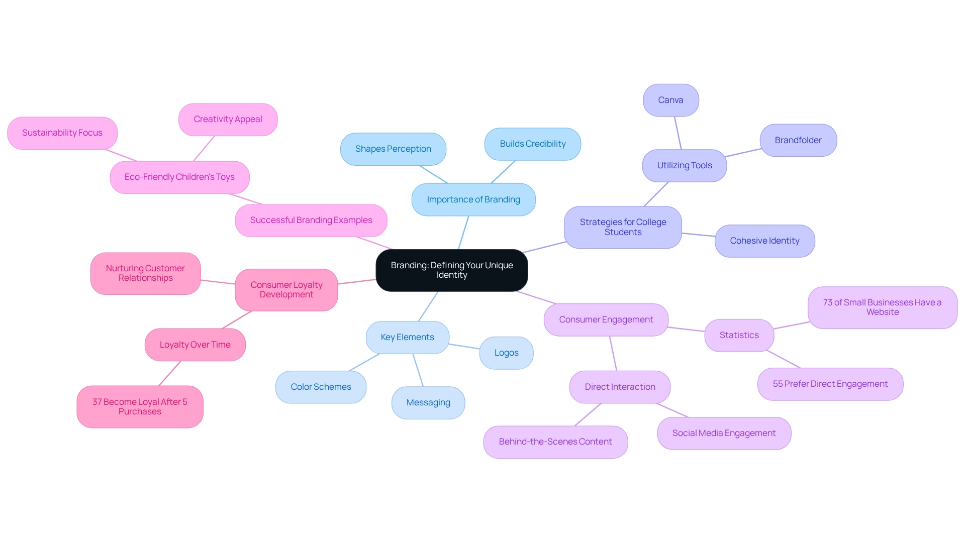 Each branch represents a key aspect of branding, with sub-branches detailing specific elements or statistics related to that aspect.