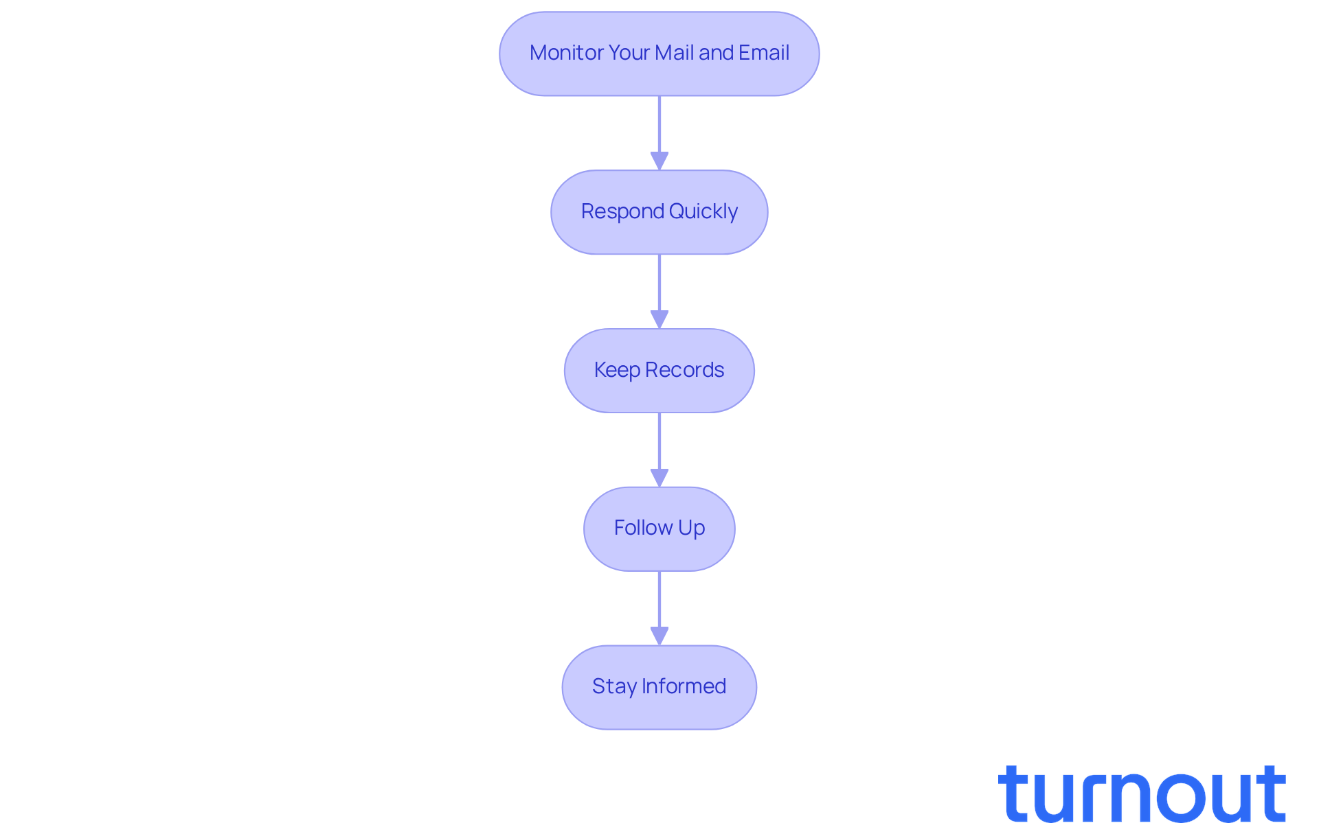 Each box represents a crucial step in the process of communicating with the IRS. Follow the arrows to see how each action leads to the next, ensuring you stay on track and informed.