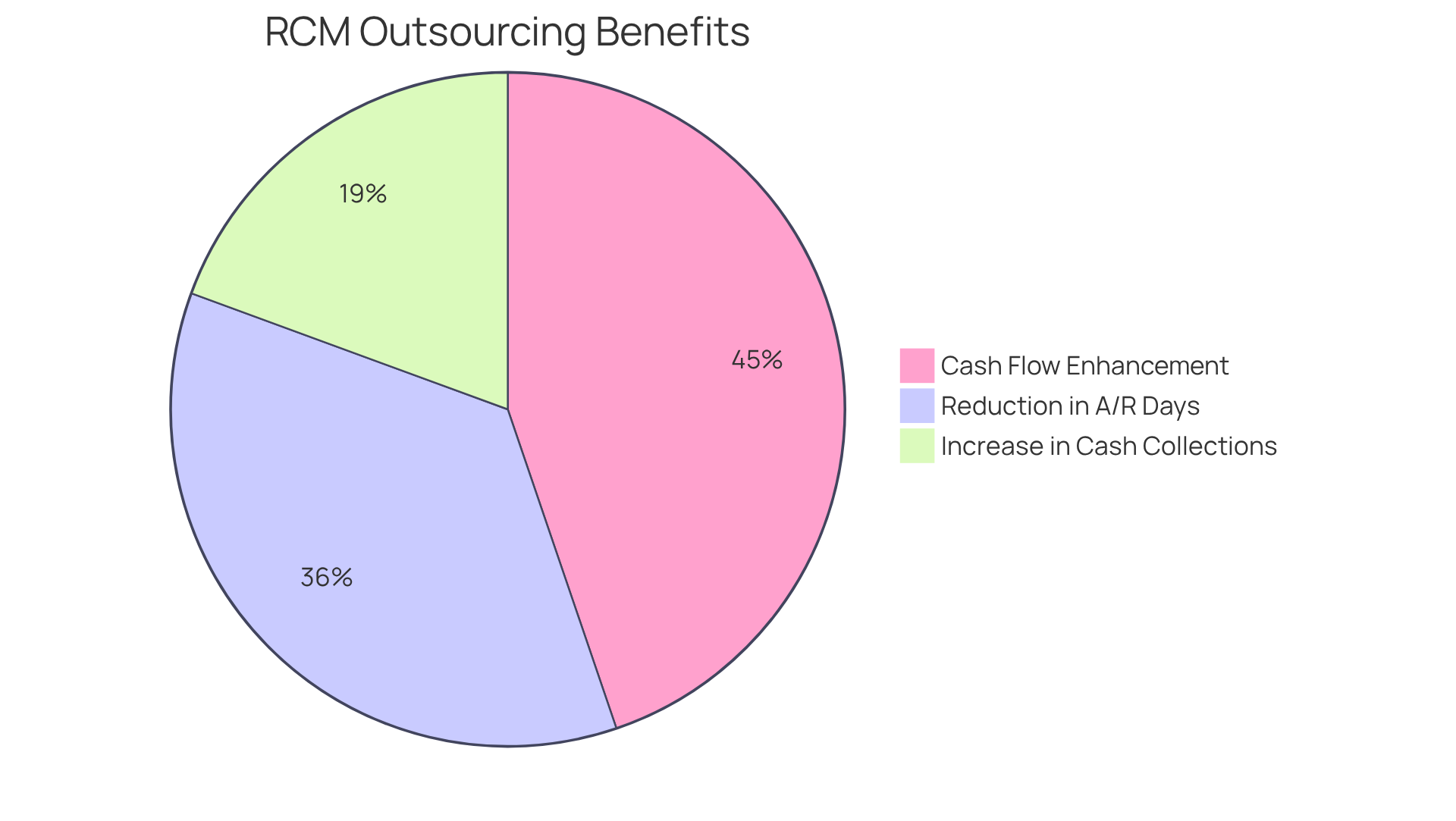 Each slice of the pie shows how much each improvement contributes to the overall benefits of outsourcing revenue cycle management. The larger the slice, the more significant the impact on cash flow and collections. Each slice of the pie shows how much each improvement contributes to the overall benefits of outsourcing revenue cycle management. The larger the slice, the more significant the impact on cash flow and collections.
