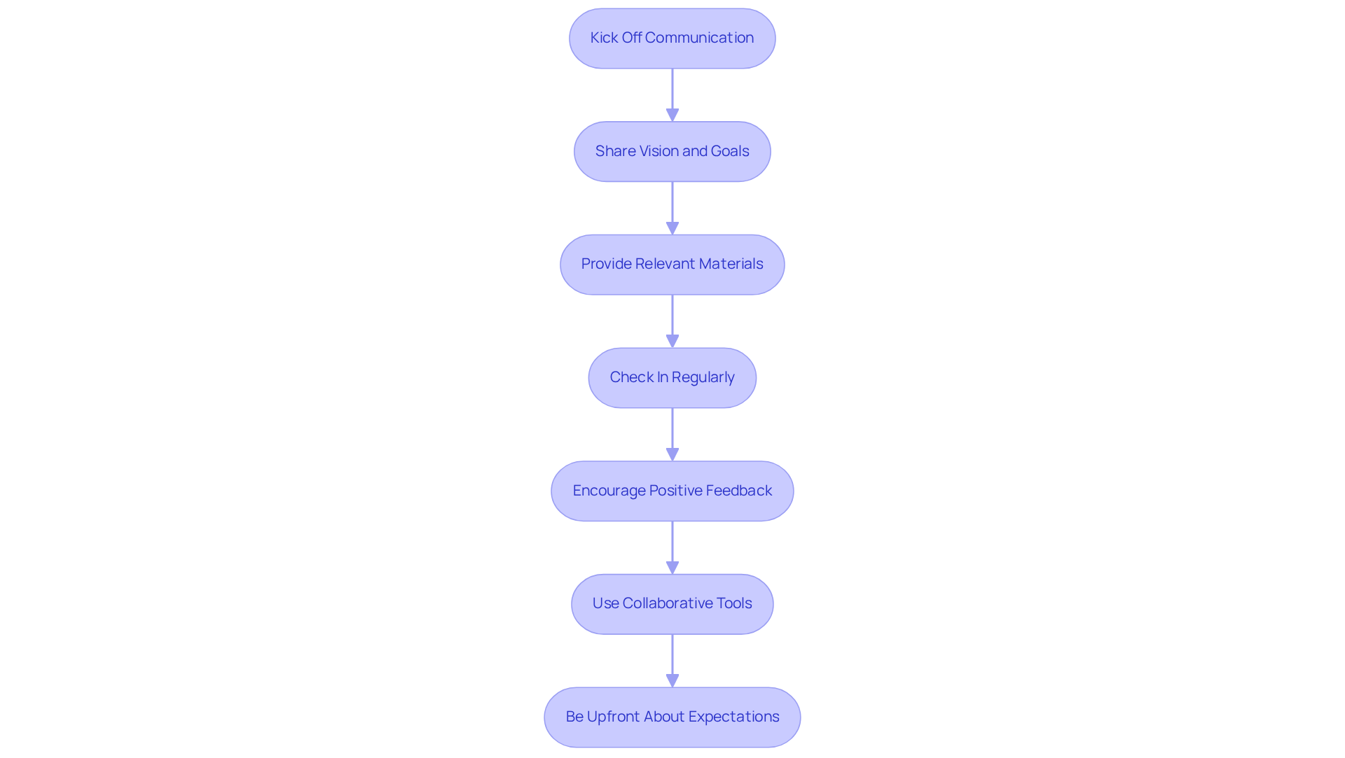 This flowchart illustrates the key steps to enhance collaboration in video projects. Follow the arrows to see how each step connects to the next, ensuring a smooth and effective communication process.