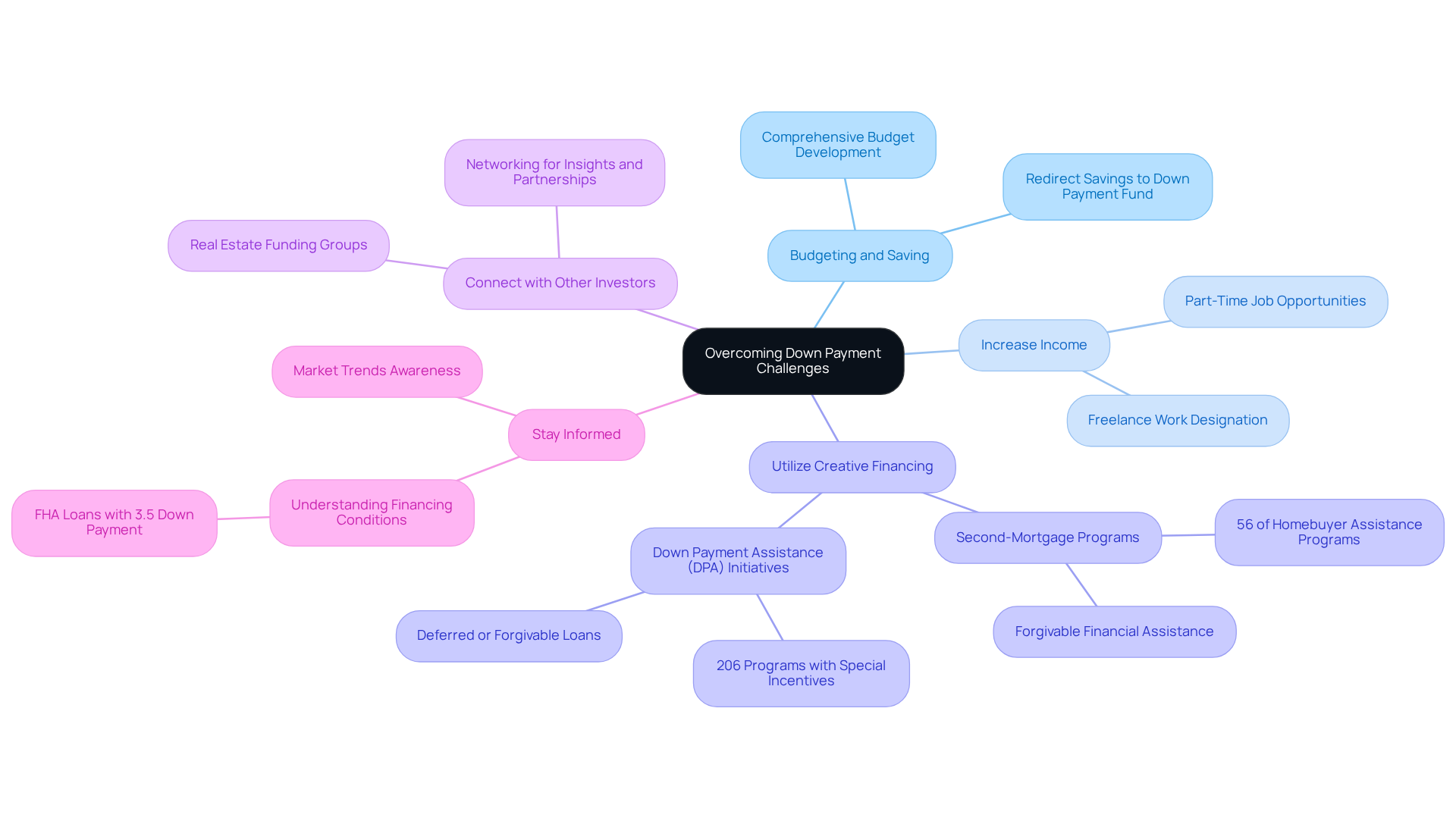 The central node represents the main goal of overcoming down payment challenges. Each branch shows a different strategy, and the sub-branches provide additional details or examples. This layout helps you see how various approaches can work together to make securing a down payment easier. The central node represents the main goal of overcoming down payment challenges. Each branch shows a different strategy, and the sub-branches provide additional details or examples. This layout helps you see how various approaches can work together to make securing a down payment easier.